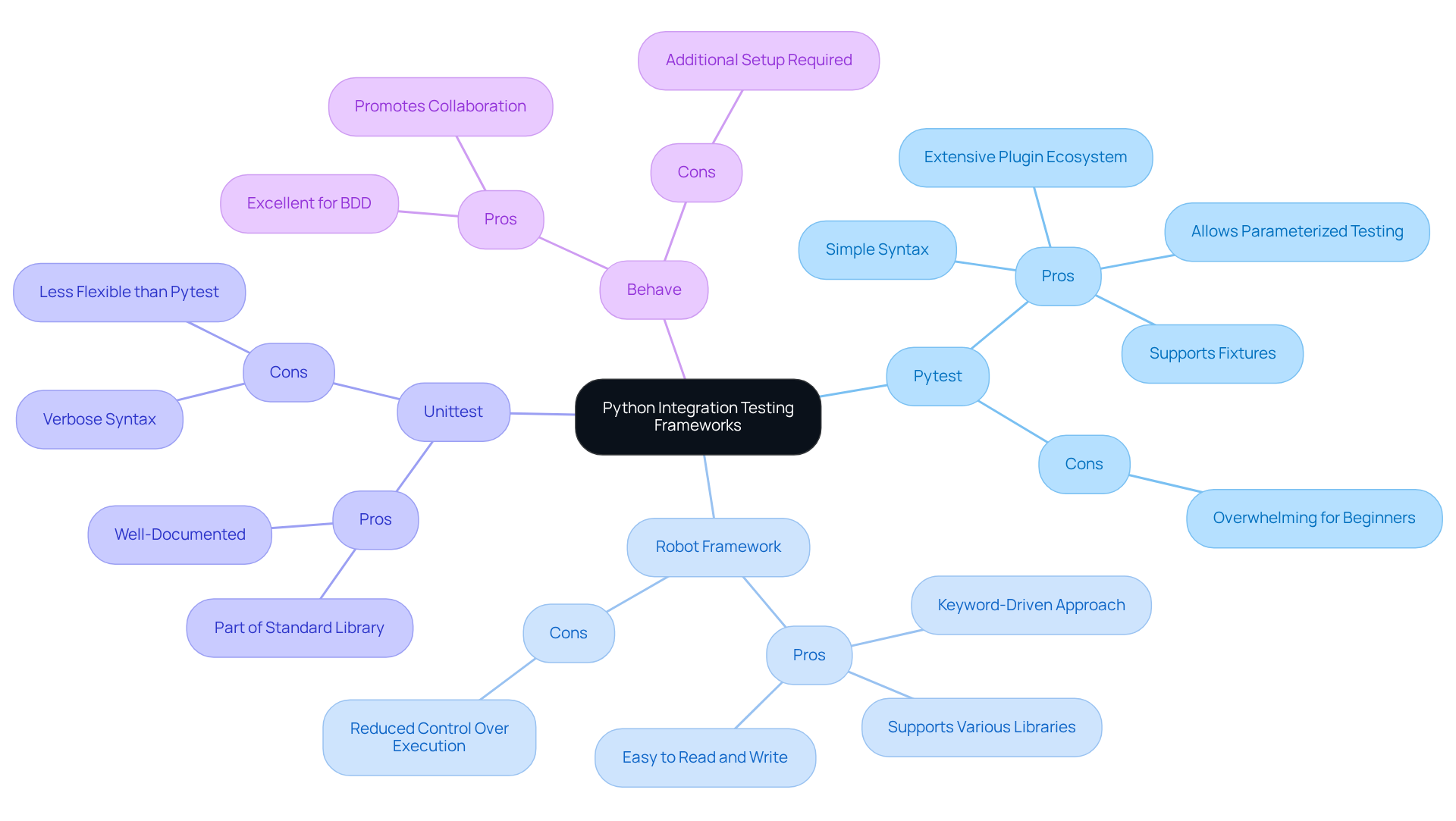 The central node represents the topic of testing frameworks. Each branch shows a different framework, with pros and cons listed underneath. This layout helps you quickly see the strengths and weaknesses of each option.