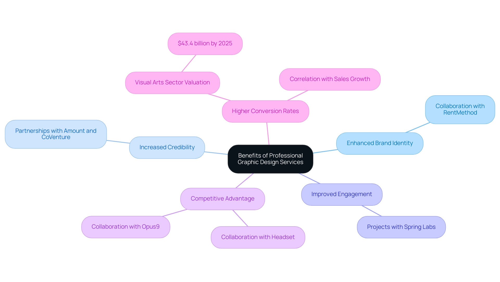 Each branch represents a key benefit of graphic design services, with sub-branches providing specific examples or details related to each benefit.