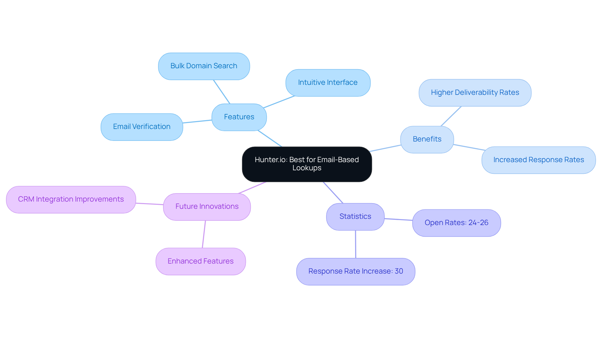Start at the center with Hunter.io, then explore the branches to see its features, benefits, and how it can enhance your email outreach efforts.