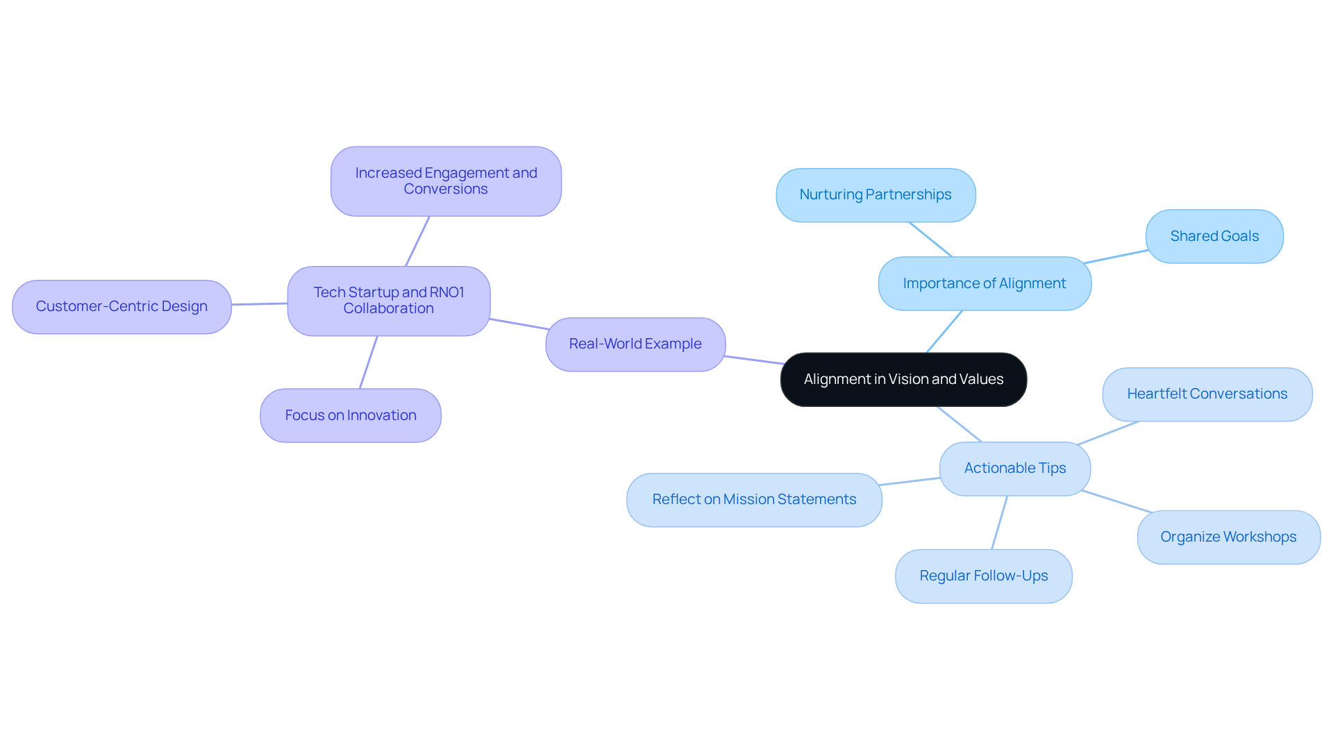 This mindmap illustrates how aligning your company's vision and values with potential partners can lead to successful collaborations. Each branch represents a key aspect of this alignment, including actionable tips and a real-world example to guide you in nurturing strong partnerships.