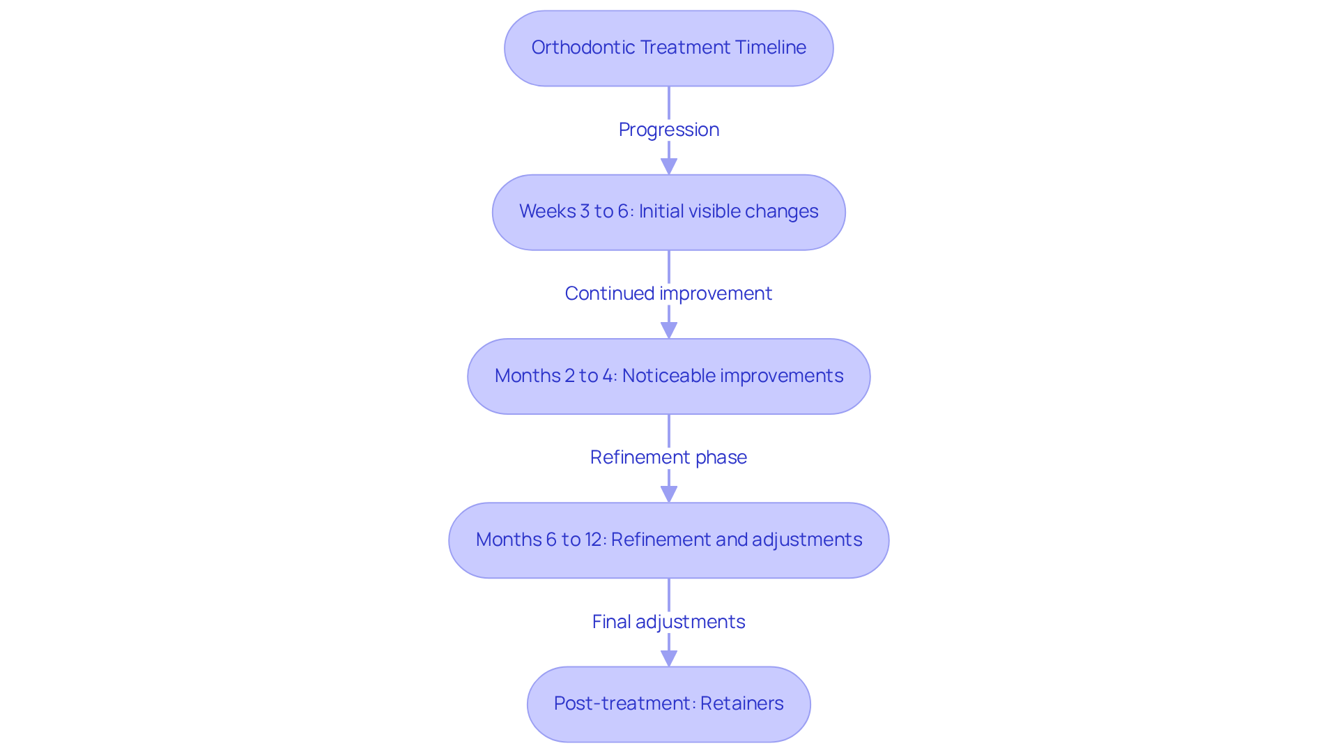 This flowchart shows the journey of orthodontic treatment. Each box represents a key milestone in the process, helping you understand what to expect and when. Follow the arrows to see how your child's smile will improve over time!