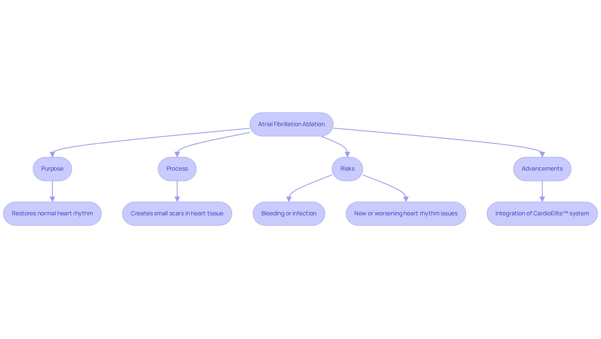 This flowchart outlines the key aspects of the atrial fibrillation ablation procedure. Start at the top with the procedure name, then follow the arrows to learn about its purpose, how it works, the risks involved, and the latest advancements in treatment. Each section helps you understand the overall process and what to expect.