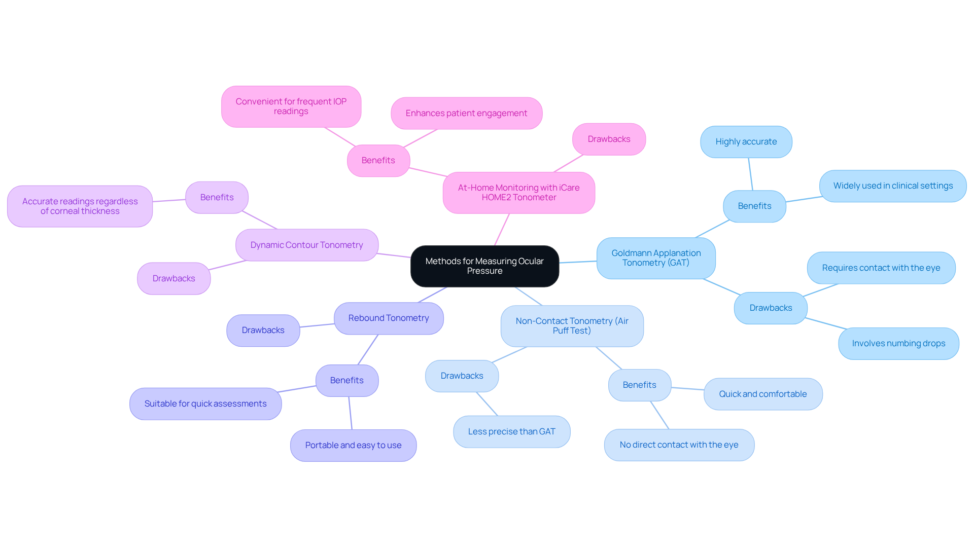 This mindmap illustrates the various techniques used to measure ocular pressure. Each branch represents a different method, and the sub-branches highlight their unique benefits and drawbacks. This visual helps you understand the options available for monitoring eye health.