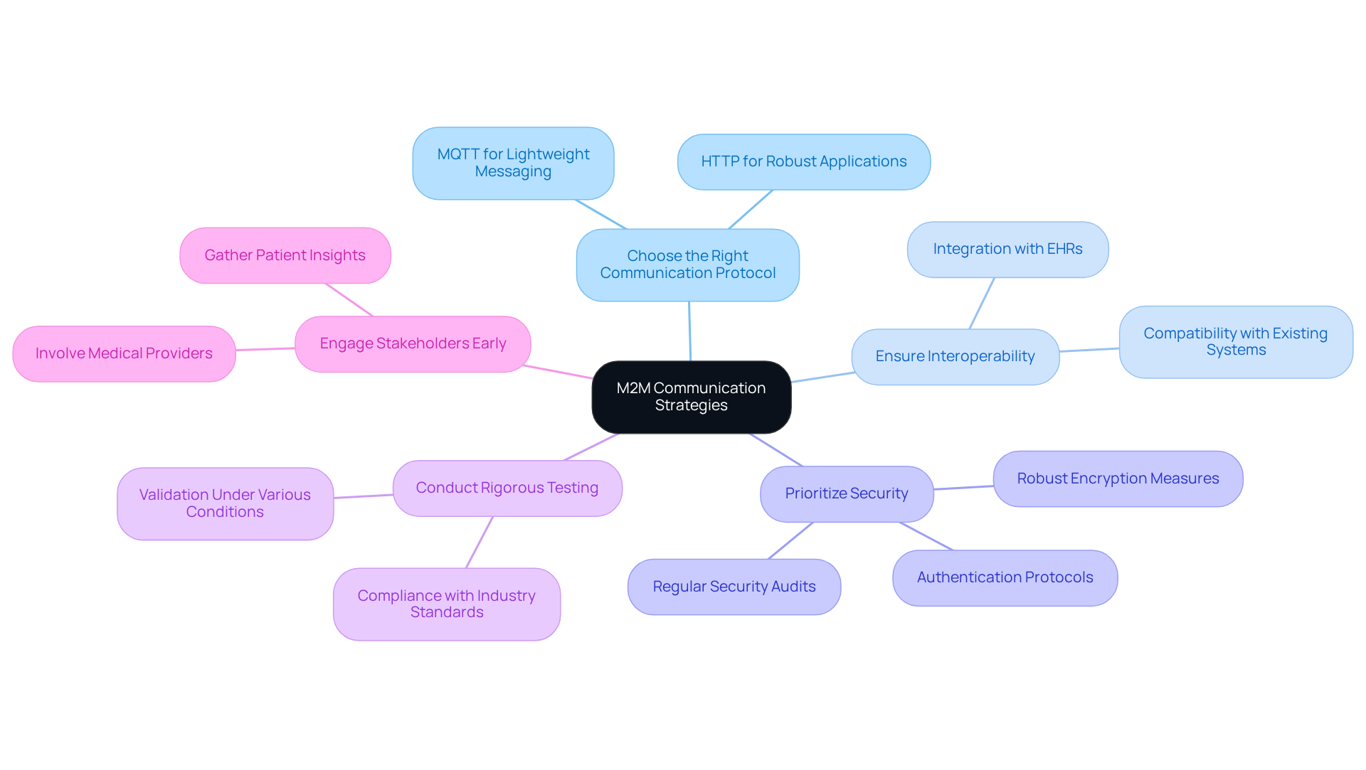The central node represents the main topic, while each branch shows a specific strategy. Follow the branches to explore how each strategy contributes to successful M2M communication in healthcare. The central node represents the main topic, while each branch shows a specific strategy. Follow the branches to explore how each strategy contributes to successful M2M communication in healthcare.