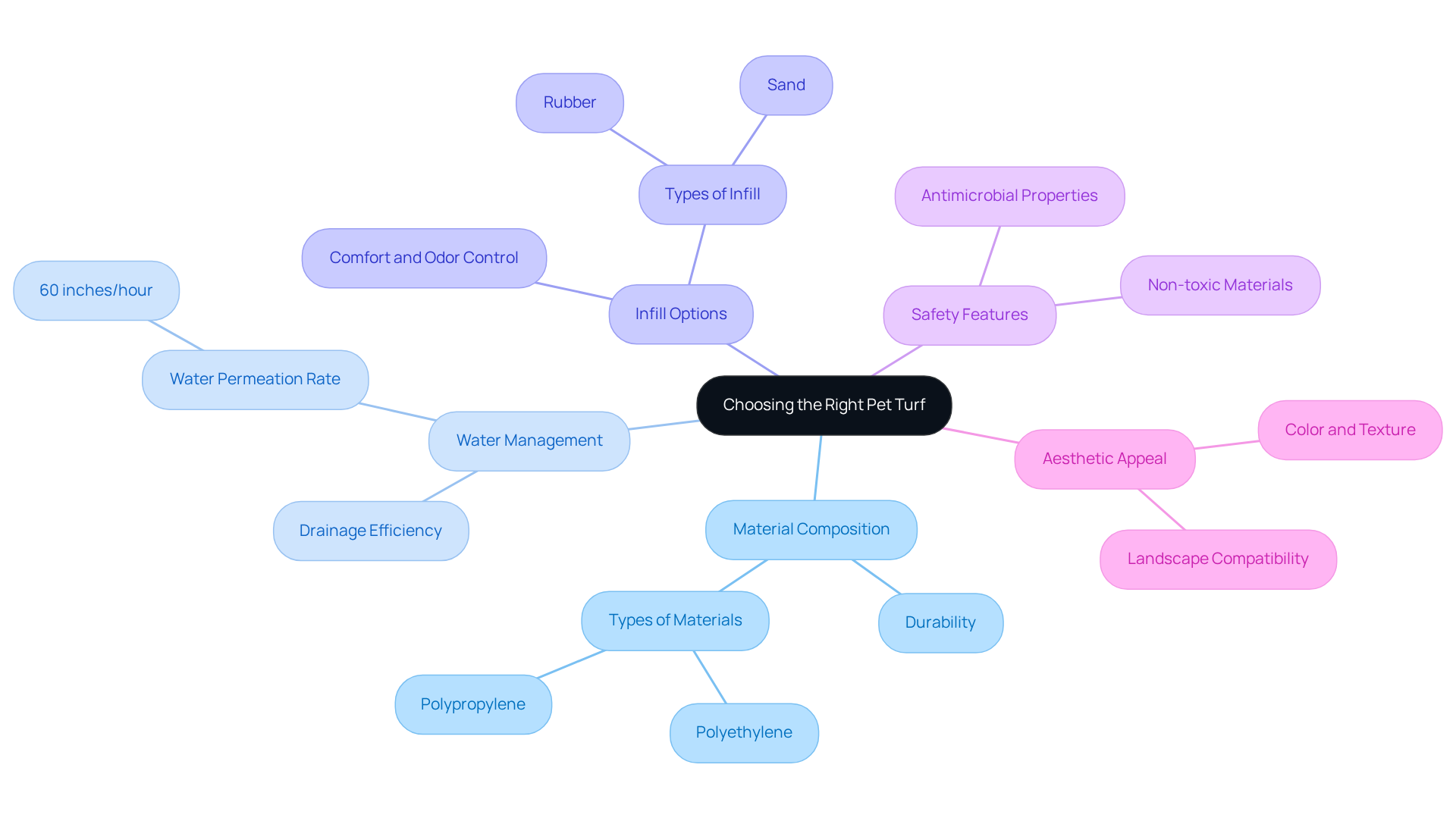 The center represents the main decision of choosing pet turf, while the branches show the key factors to think about. Each factor has its own details that help you make the best choice for your pets and yard. The center represents the main decision of choosing pet turf, while the branches show the key factors to think about. Each factor has its own details that help you make the best choice for your pets and yard.