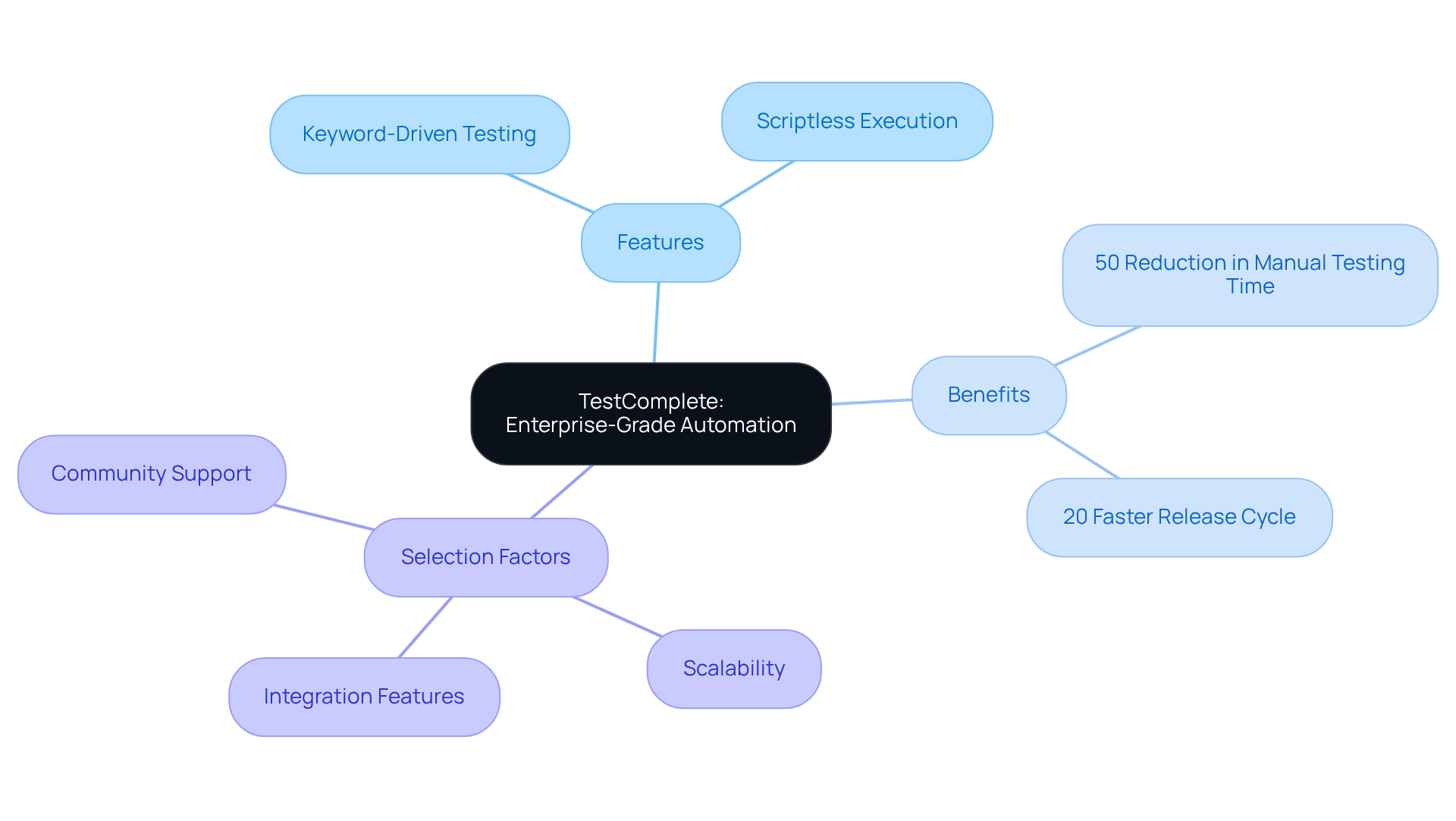 The center represents TestComplete, and the branches show its features, benefits, and what to consider when choosing automation solutions. Each branch helps you see how TestComplete supports large educational institutions.