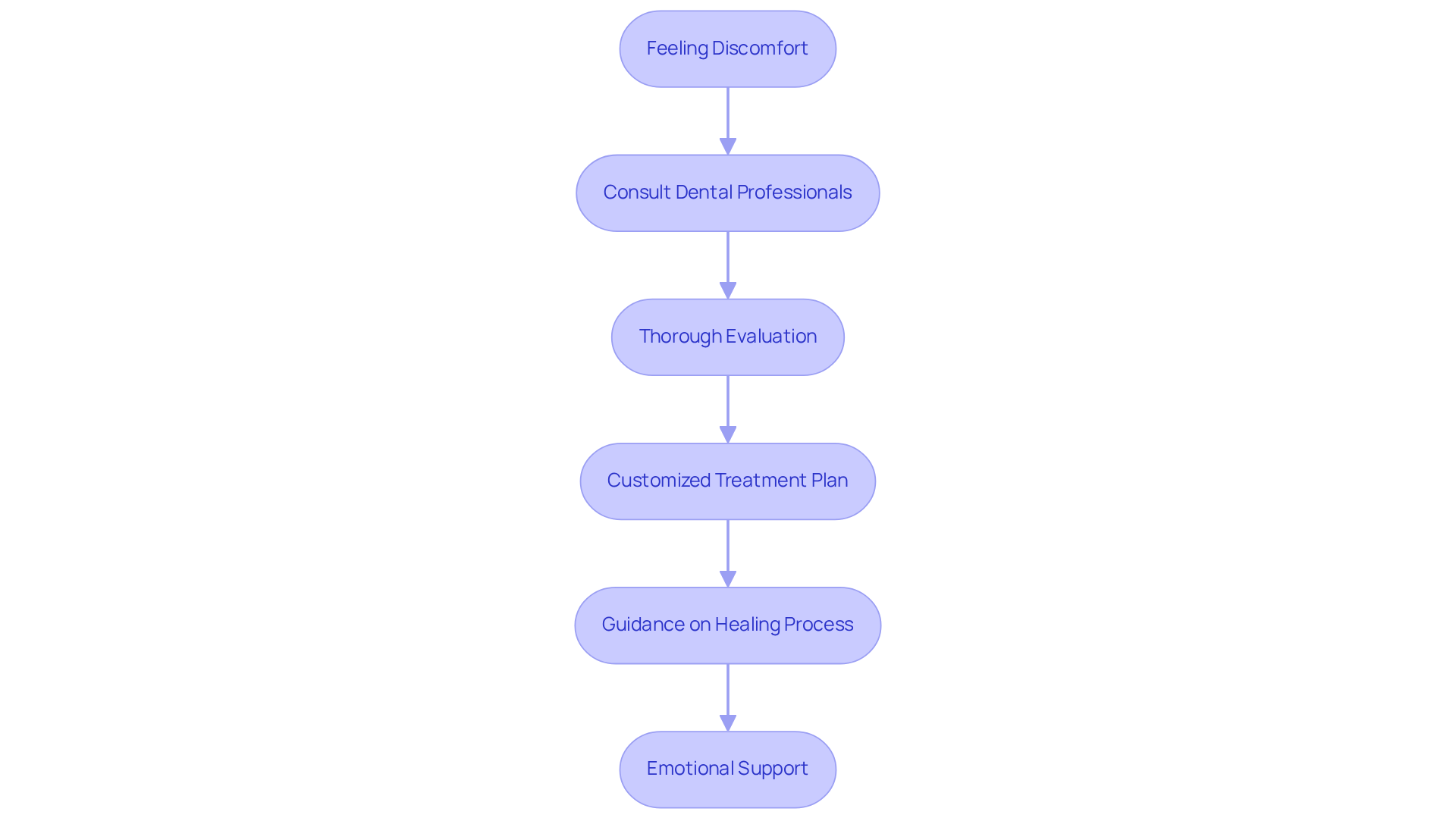 This flowchart guides you through the process of managing pain. Start with your discomfort, then consult a dental professional, and follow the steps to receive personalized care and support. This flowchart guides you through the process of managing pain. Start with your discomfort, then consult a dental professional, and follow the steps to receive personalized care and support.