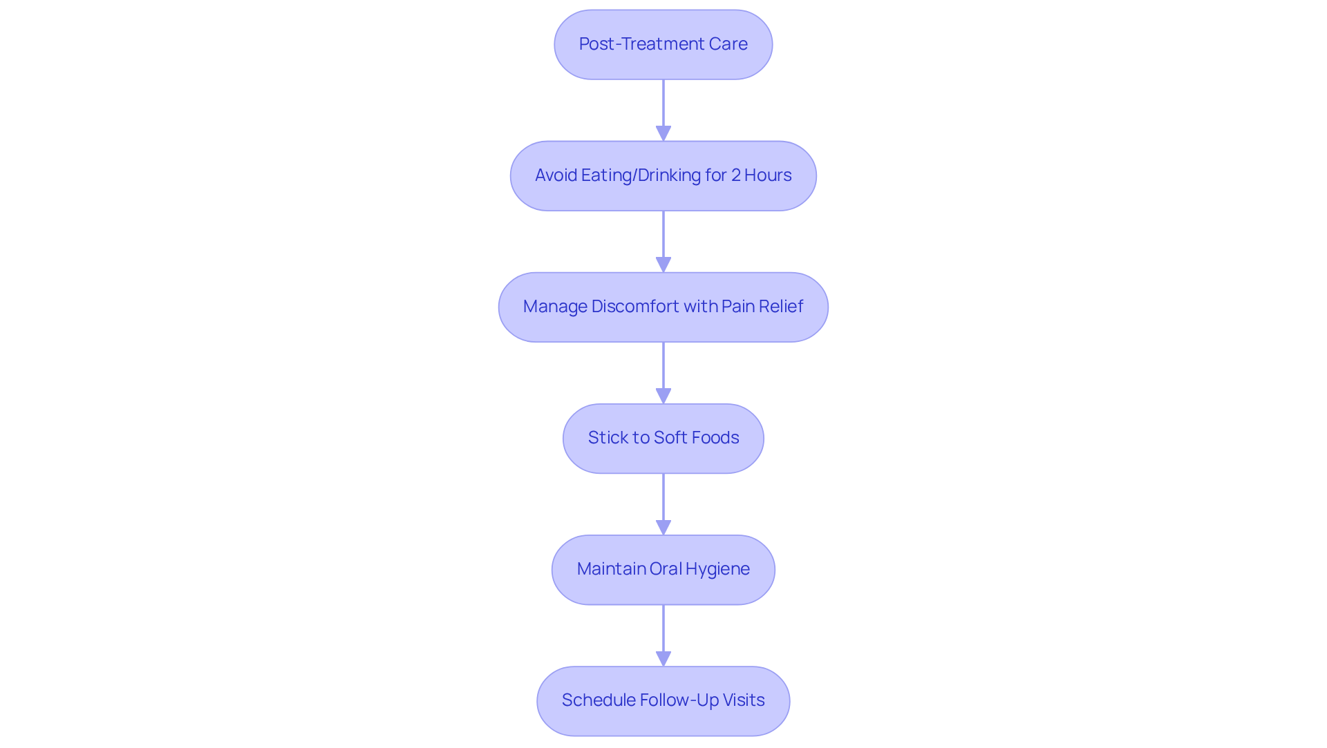 This flowchart guides you through the steps to take after your dental procedure. Follow the arrows to see what to do first, how to manage discomfort, what foods to eat, how to care for your teeth, and when to schedule your next appointment. This flowchart guides you through the steps to take after your dental procedure. Follow the arrows to see what to do first, how to manage discomfort, what foods to eat, how to care for your teeth, and when to schedule your next appointment.