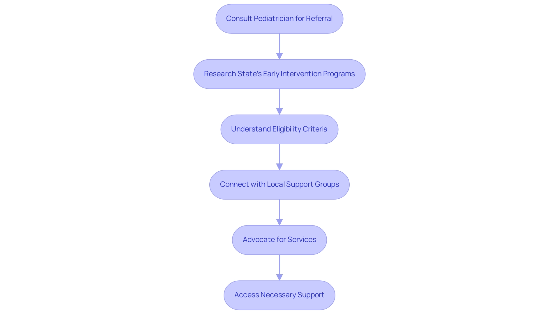 Each box represents a step in the process, with arrows indicating the sequence for accessing support services.