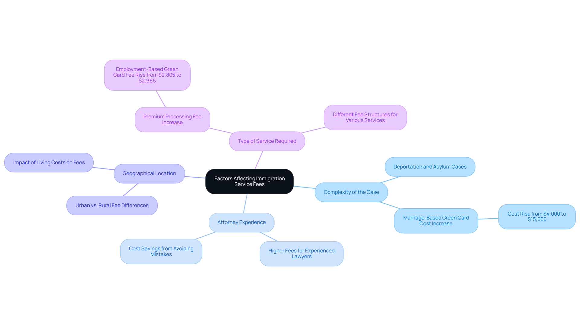 The central node represents the main topic, while the branches show different factors that affect fees. Each sub-branch provides specific details or examples related to that factor, helping you understand how they contribute to overall costs.