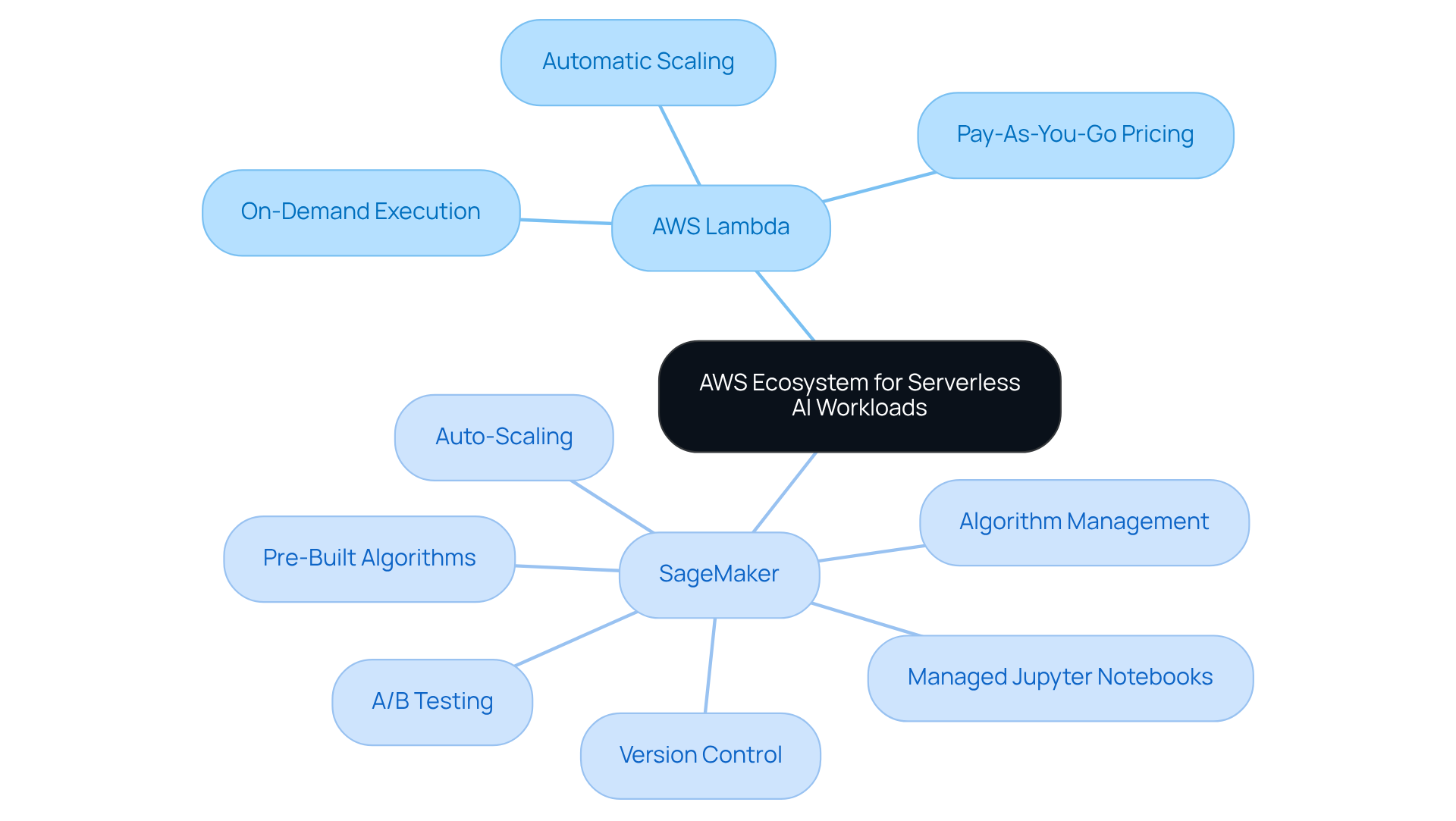 The central node represents the overall AWS ecosystem, while the branches show key services and their features. Each branch highlights how these services work together to enhance AI deployment. The central node represents the overall AWS ecosystem, while the branches show key services and their features. Each branch highlights how these services work together to enhance AI deployment.