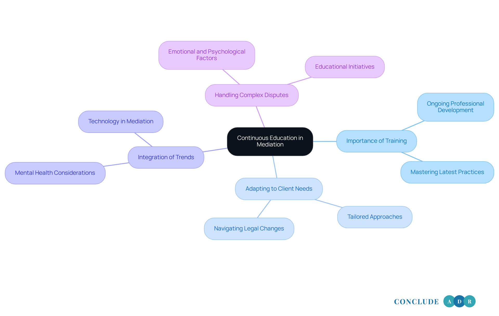 The central node represents the core idea of continuous education, while the branches illustrate the various aspects that contribute to effective mediation. Each branch shows how different elements support the overall goal of improving mediation practices.