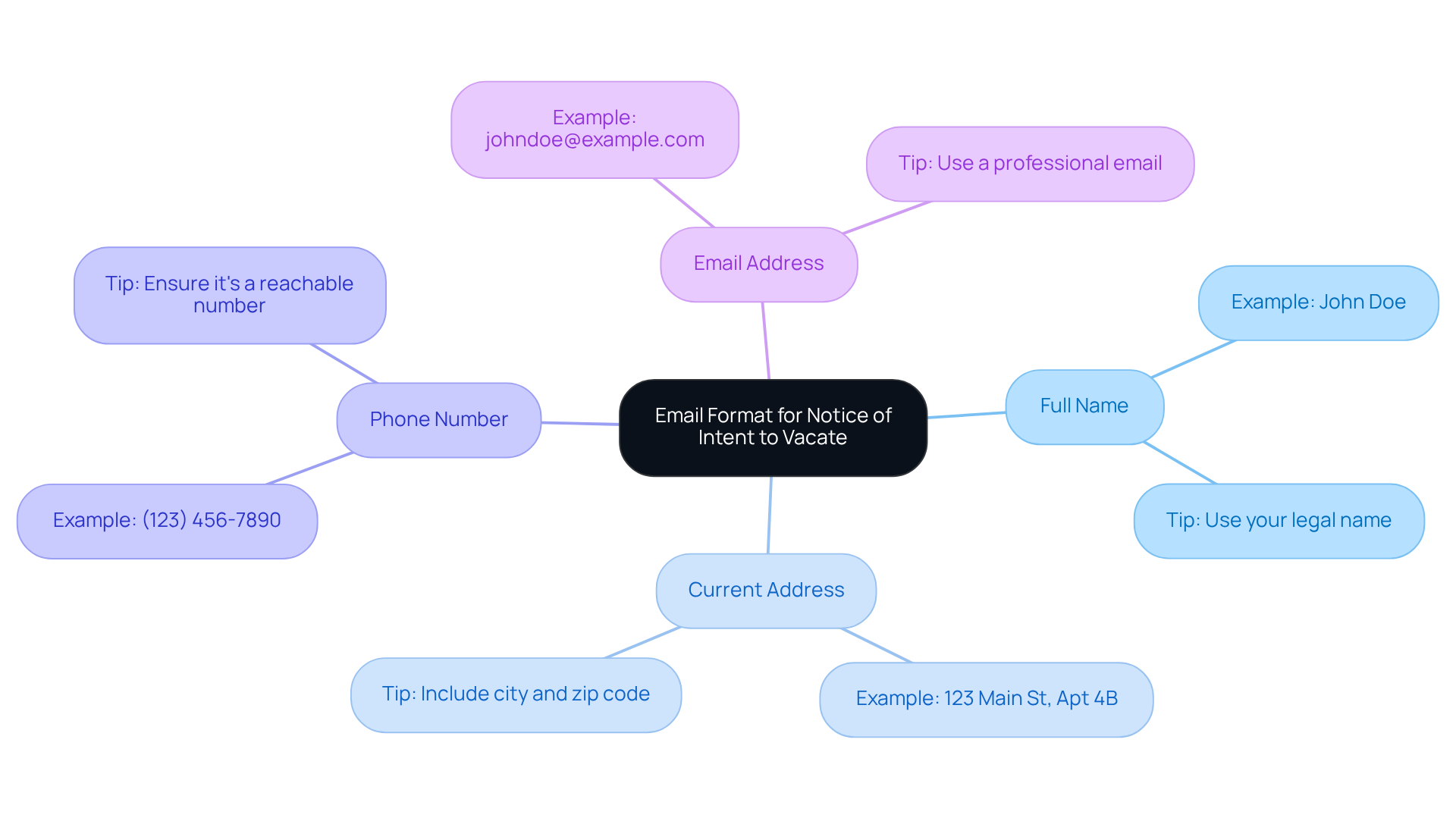 Start at the center with the main topic, then follow the branches to see what information to include in your email. Each branch represents a key piece of information that helps your landlord identify you and maintain communication.