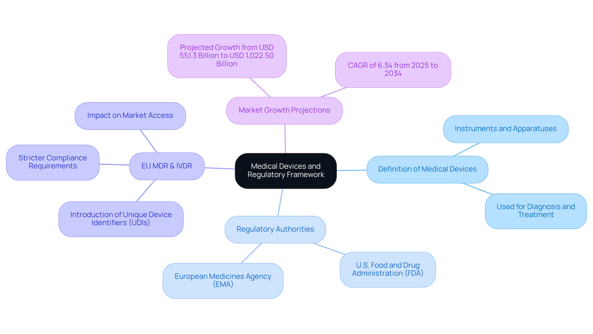 The mindmap starts at the center with the main title, branching out to show definitions, regulatory bodies, recent regulation changes, and market growth. Each branch represents a different aspect of medical devices, making it easy to navigate through the information.