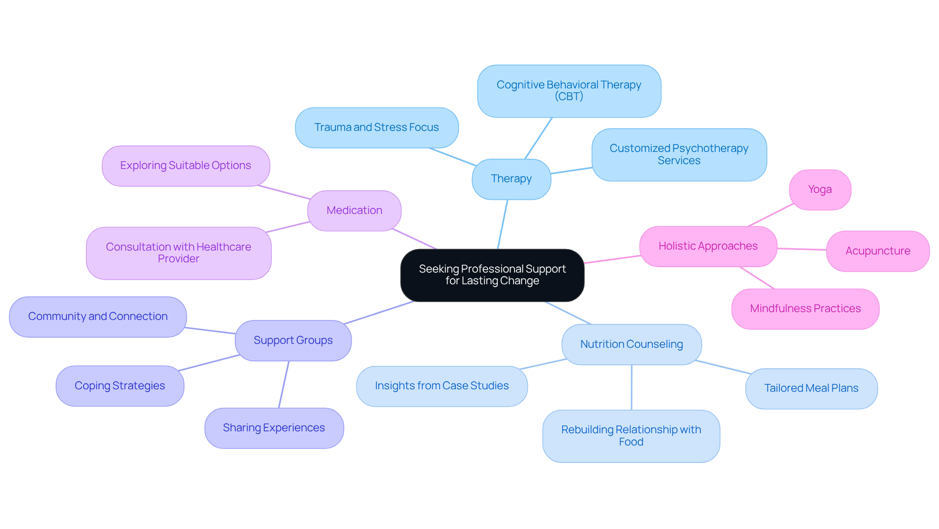 The central node represents the main theme of seeking help, while each branch outlines different professional support methods. Sub-branches provide specific details or benefits of each method, showing how they contribute to recovery.