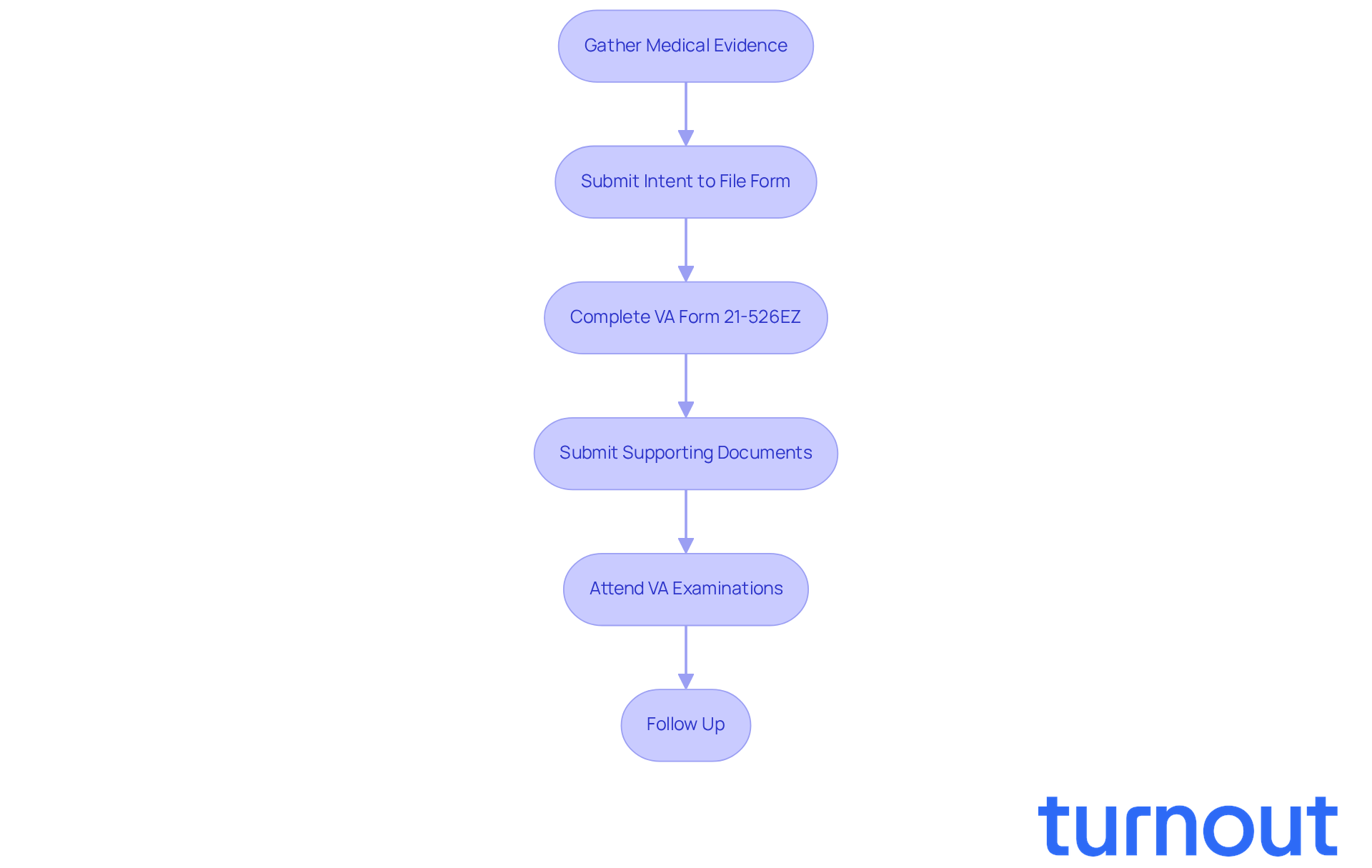 Each box represents a step you need to take in the claim process. Follow the arrows to see what comes next, and remember to complete each step to ensure your claim is successful.