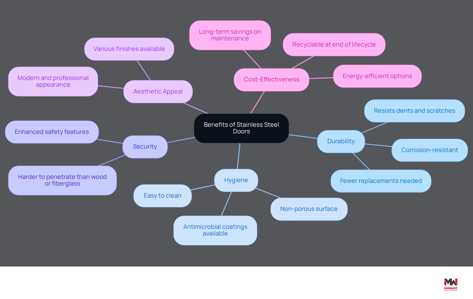 This mindmap shows the key advantages of using stainless steel doors in commercial settings. Each branch represents a different benefit, and the sub-branches provide more details or examples. Follow the branches to see how each benefit contributes to the overall value of these doors. This mindmap shows the key advantages of using stainless steel doors in commercial settings. Each branch represents a different benefit, and the sub-branches provide more details or examples. Follow the branches to see how each benefit contributes to the overall value of these doors.