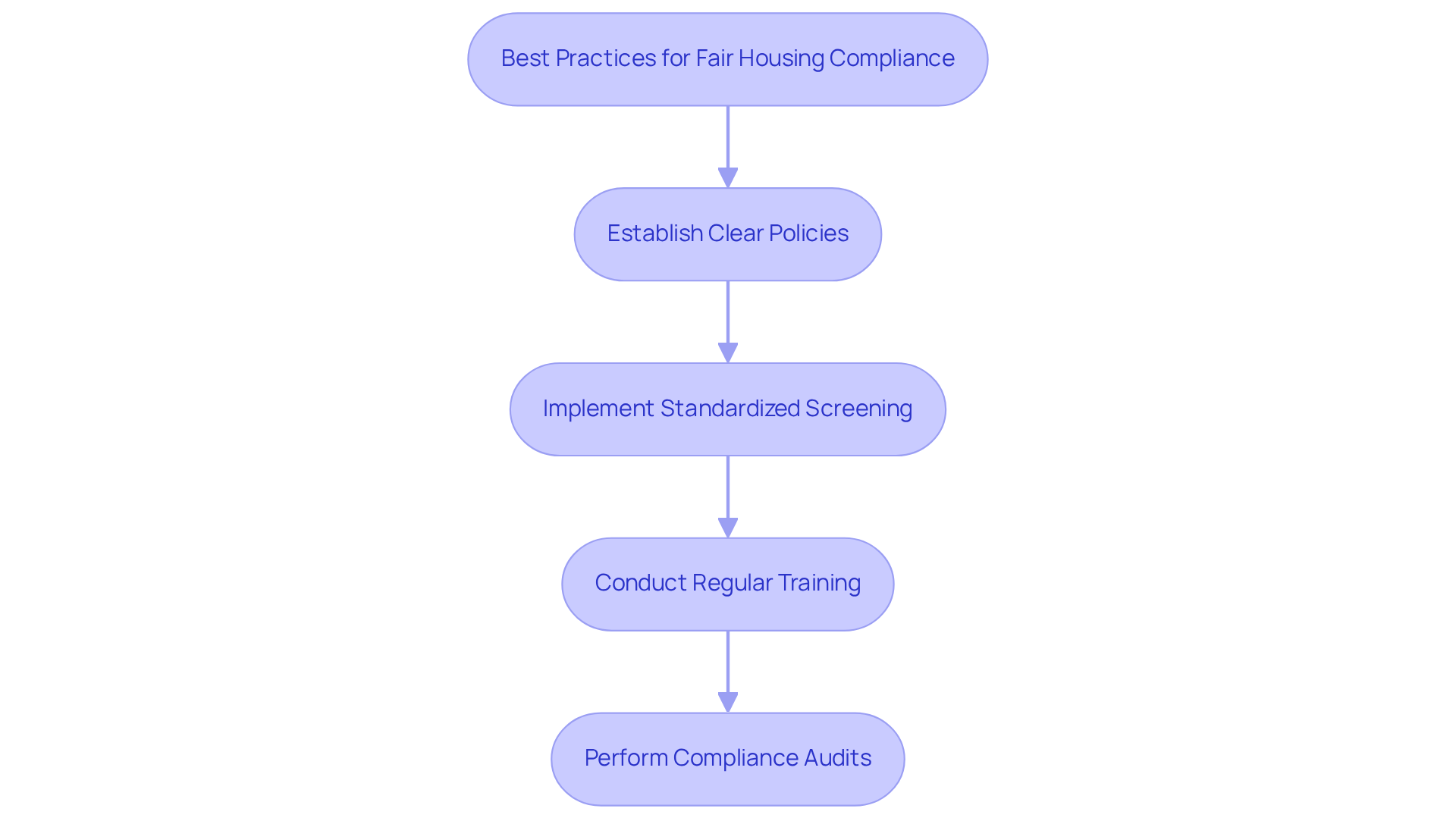 Each box represents a crucial step in ensuring fair housing compliance. Follow the arrows to see the recommended order of implementation, starting from establishing policies to conducting audits.