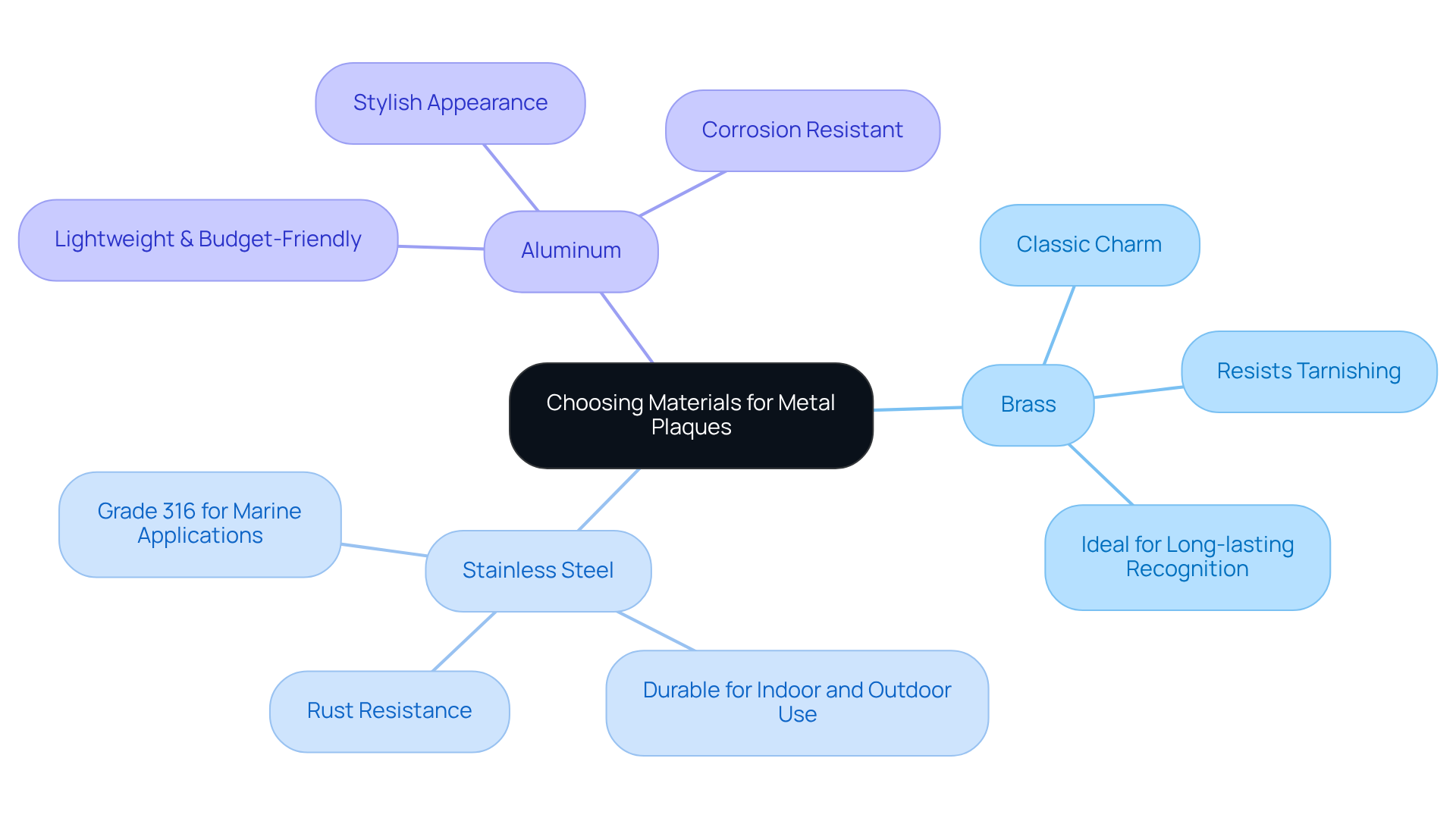This mindmap starts with the main idea of choosing materials for metal plaques. Each branch represents a different type of metal, and the sub-branches explain their unique benefits. Follow the branches to see how each material contributes to the overall quality and appearance of the awards. This mindmap starts with the main idea of choosing materials for metal plaques. Each branch represents a different type of metal, and the sub-branches explain their unique benefits. Follow the branches to see how each material contributes to the overall quality and appearance of the awards.