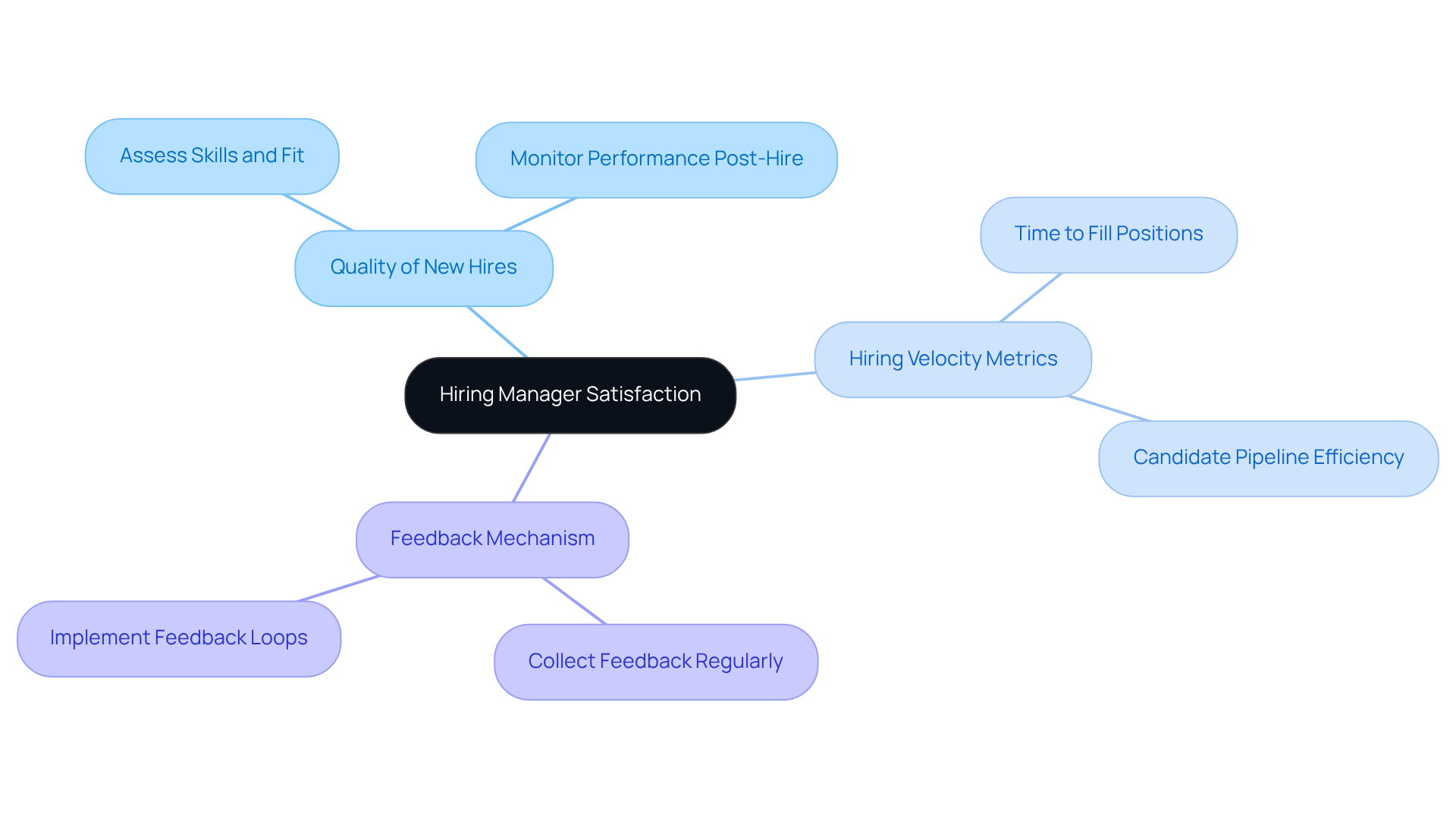 The center represents the main focus on hiring manager satisfaction. Each branch explores different aspects that contribute to this satisfaction, showing how they connect and interact.