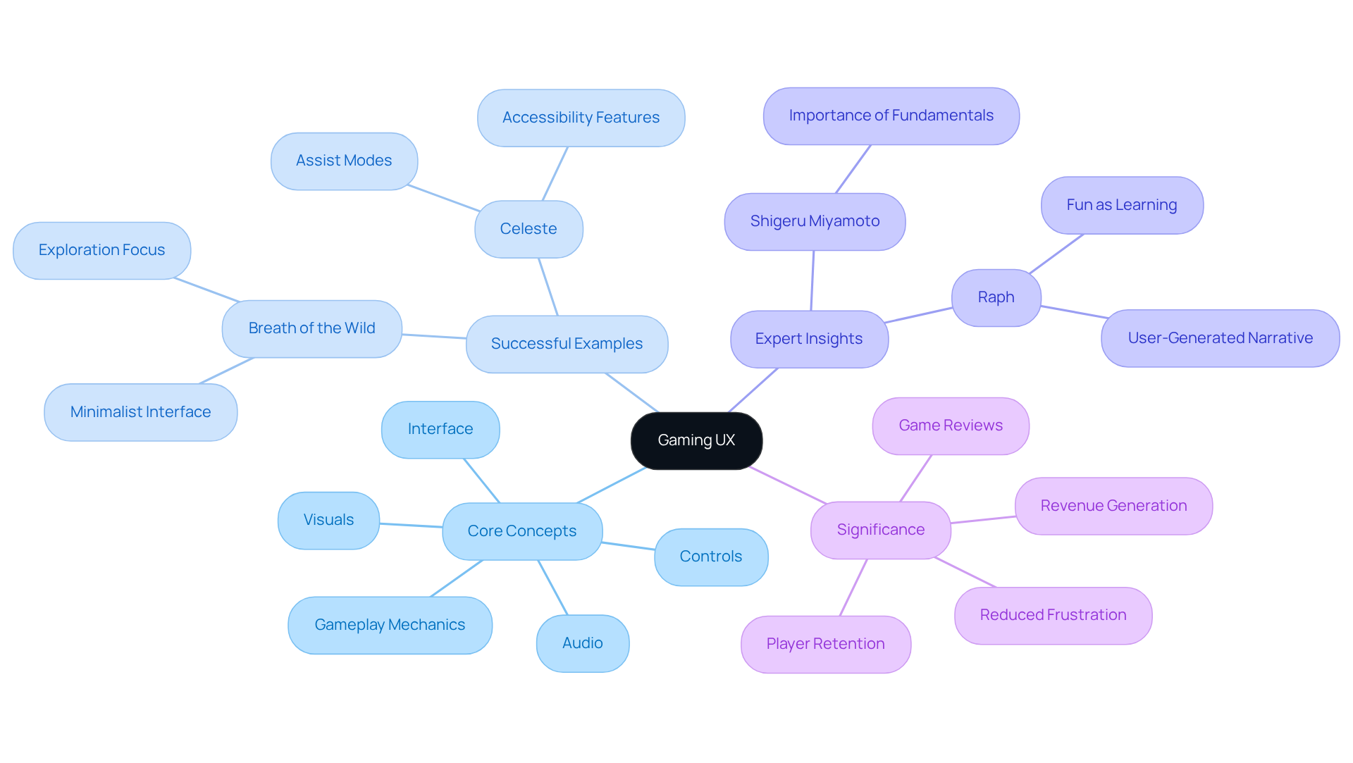 The central node represents Gaming UX, and the branches illustrate its various elements and importance. Each color-coded branch helps you pinpoint specific areas of focus within the broader topic. The central node represents Gaming UX, and the branches illustrate its various elements and importance. Each color-coded branch helps you pinpoint specific areas of focus within the broader topic.
