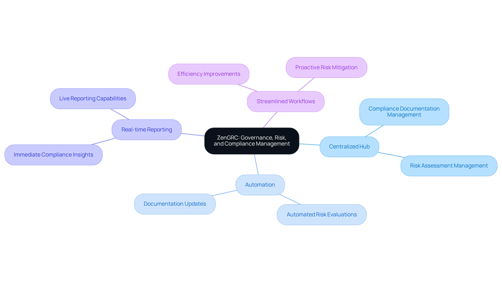 The central node represents ZenGRC, and the branches show its main features. Each sub-branch highlights how these features improve governance and compliance for defense contractors.