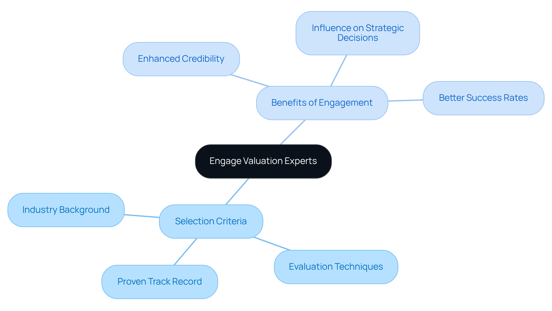 This mindmap shows how to choose the right valuation experts and the benefits of their expertise. Start at the center with the main idea, then follow the branches to see what to look for in a specialist and how they can help improve your brand assessment.