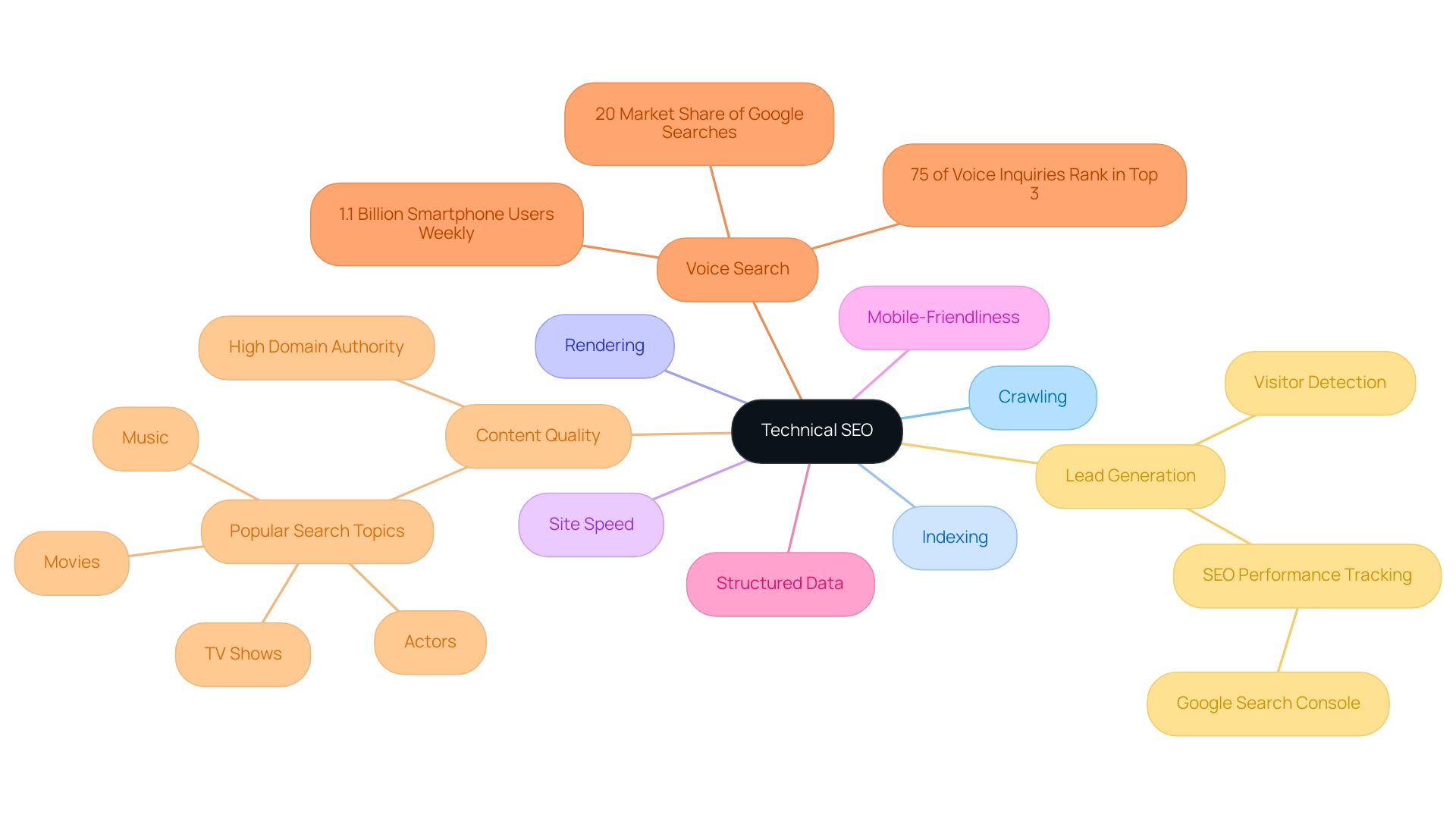 The central node represents Technical SEO, with branches showing its critical components and their significance in enhancing digital marketing efforts.