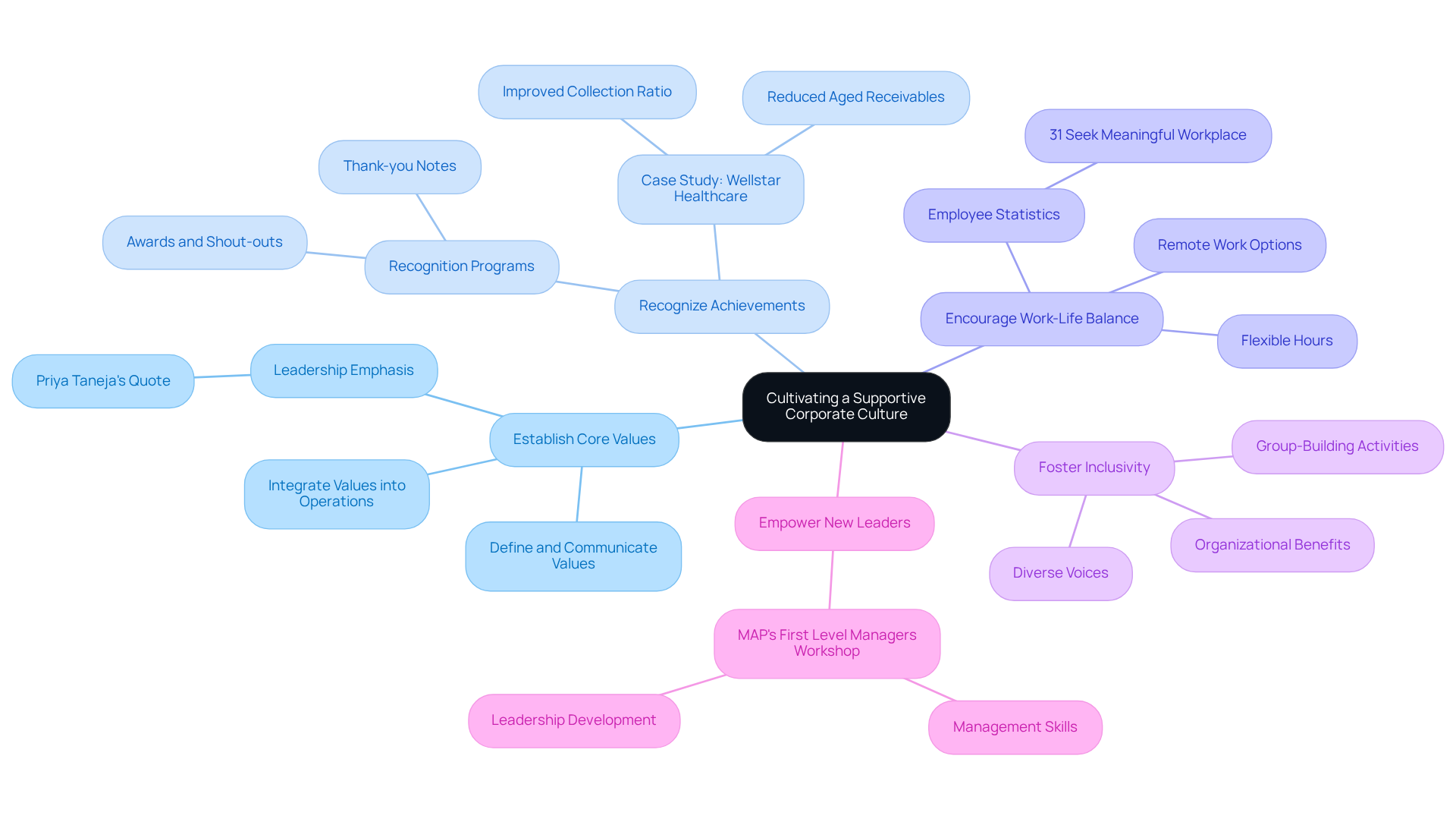 The central idea is about creating a supportive culture. Each branch represents a key action to take, and the sub-branches provide specific strategies or examples. This layout helps you see how each action connects to the overall goal of improving employee engagement and organizational success.