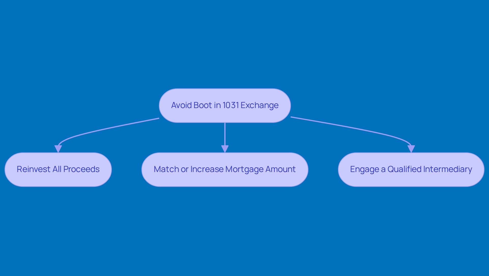 Follow the arrows to see the steps you need to take. Each box represents a strategy to help you avoid boot and maximize your tax benefits. The more you follow these steps, the smoother your 1031 exchange process will be! Follow the arrows to see the steps you need to take. Each box represents a strategy to help you avoid boot and maximize your tax benefits. The more you follow these steps, the smoother your 1031 exchange process will be!