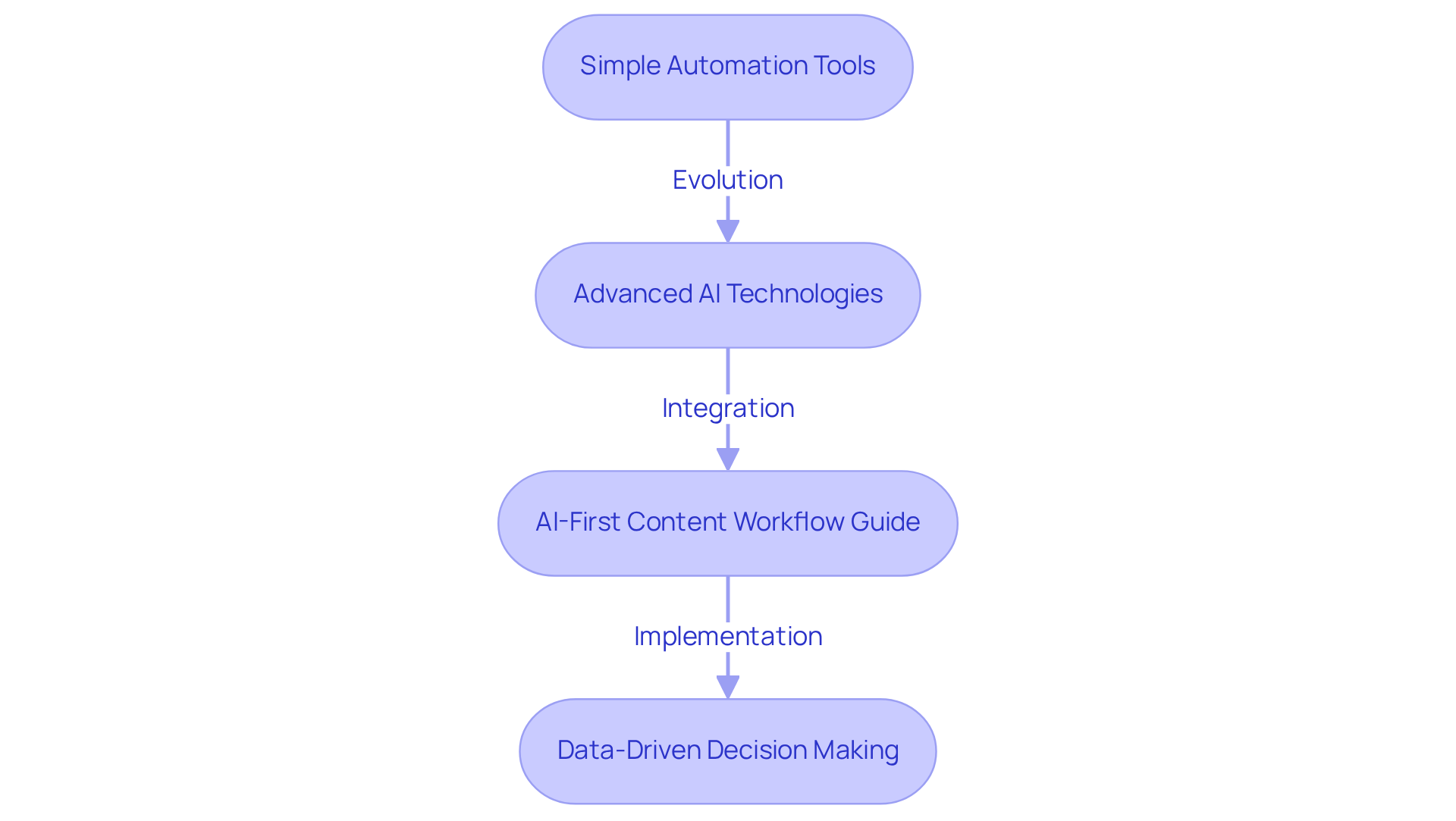 Each box represents a stage in the evolution of AI tools in medical marketing. Follow the arrows to see how the journey progresses from simple automation to sophisticated AI applications.