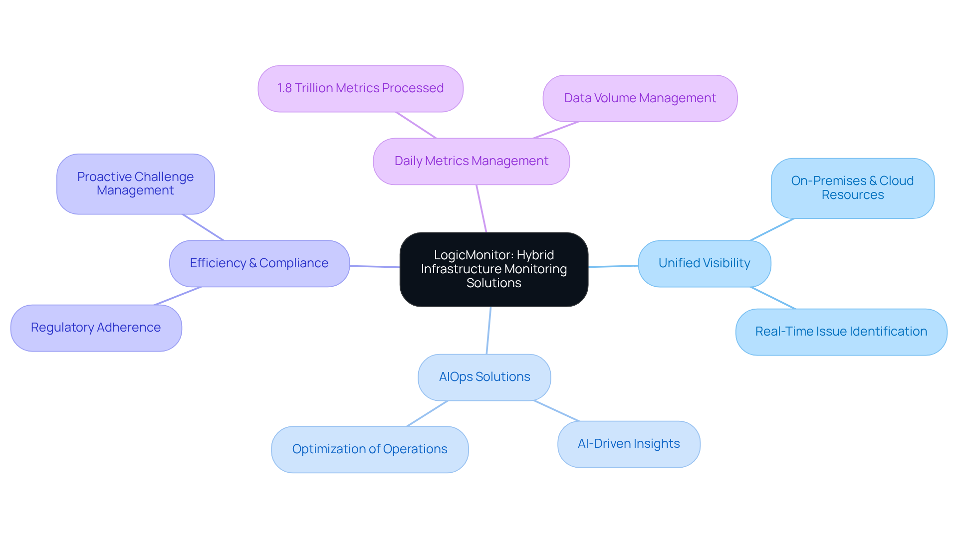 The central node represents LogicMonitor's solutions, while the branches show key features and benefits. Each color-coded branch helps you see how different aspects connect to the main idea.