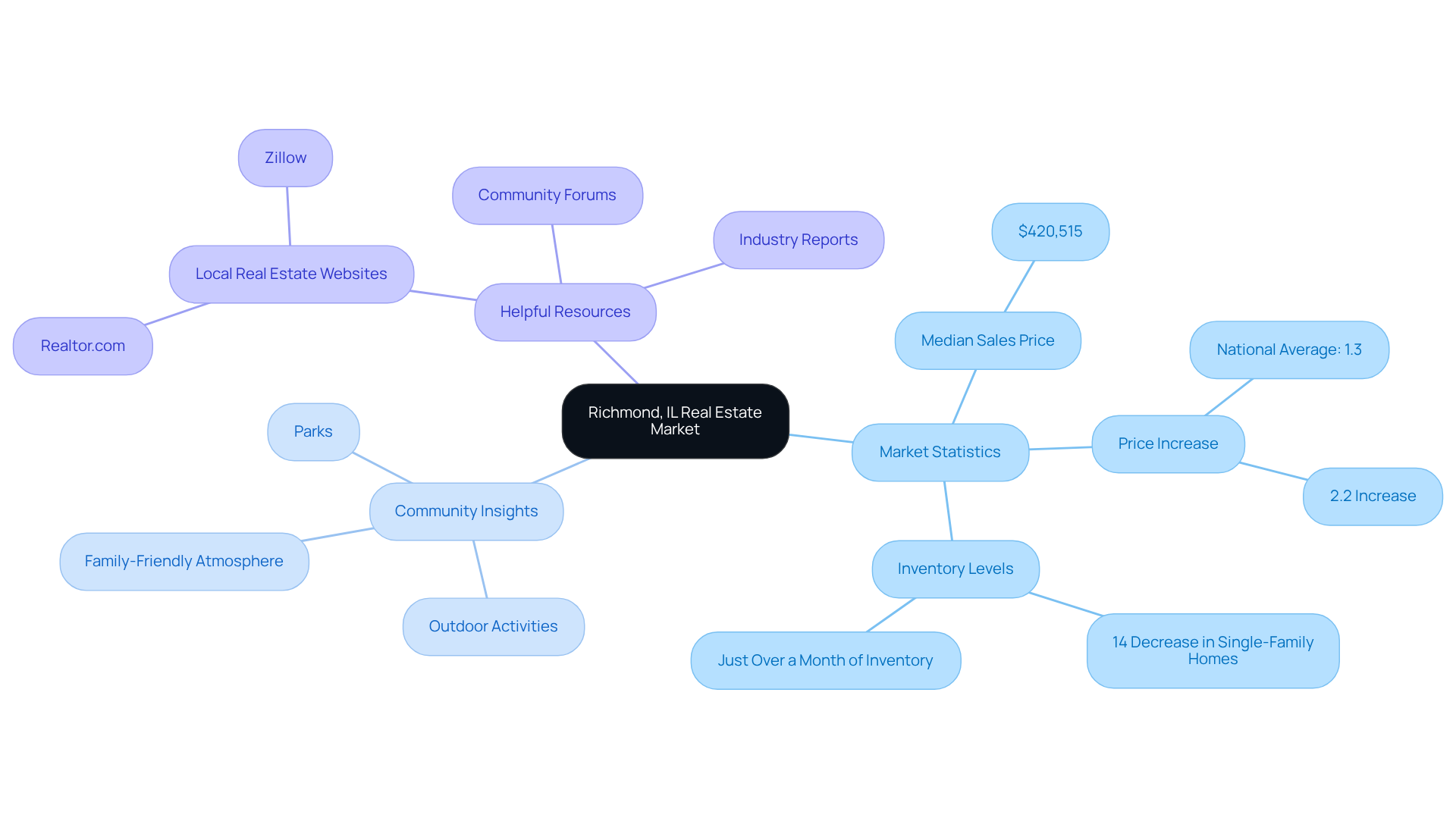 This mindmap helps you explore the Richmond real estate market. Start at the center with the main topic, then follow the branches to see important statistics, community features, and resources that can assist you in your home search.