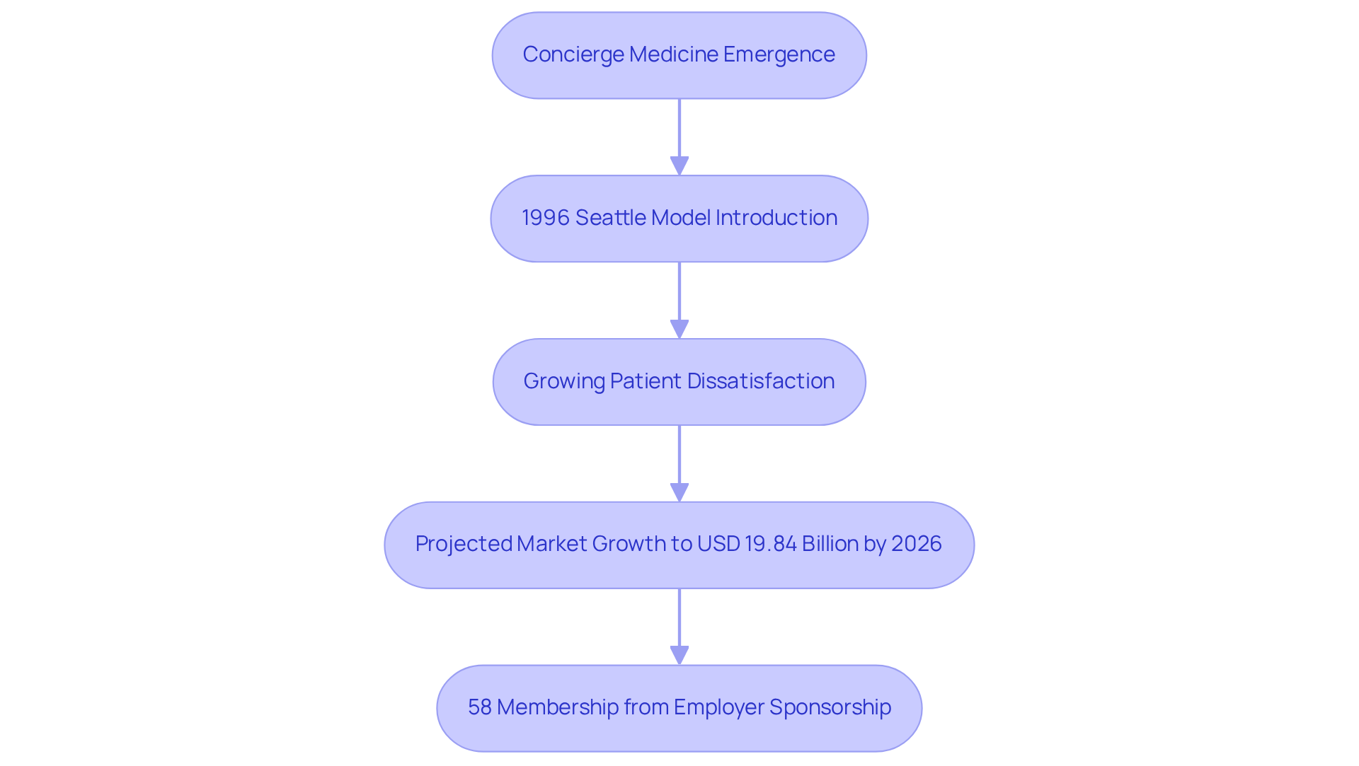 This flowchart illustrates the journey of concierge medicine, starting from its roots in the mid-1990s to its projected growth in the coming years. Each box represents a significant milestone or factor that has shaped the development of this patient-centered approach to healthcare.