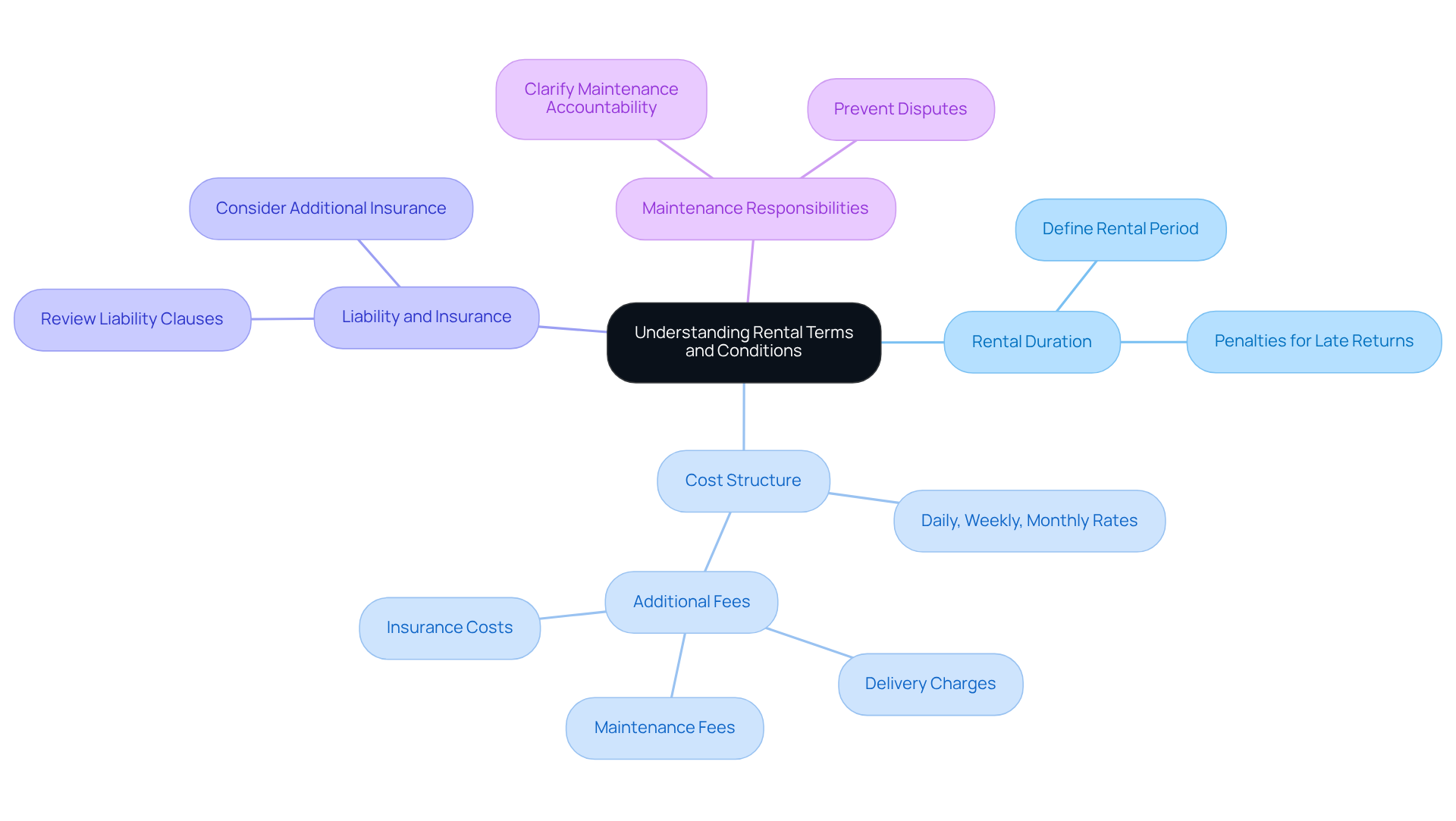 Start at the center with the main topic, then follow the branches to explore each key area of rental agreements. Each branch provides insights into important aspects that can affect your rental experience.