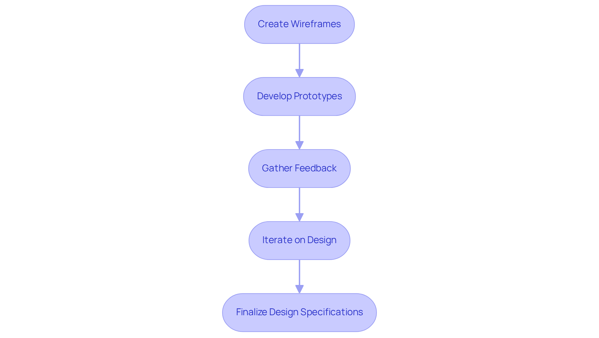 Each box represents a key stage in developing user-centric software. Follow the arrows to see how each step connects to the next, ensuring a smooth transition from wireframing to finalizing design specifications. Each box represents a key stage in developing user-centric software. Follow the arrows to see how each step connects to the next, ensuring a smooth transition from wireframing to finalizing design specifications.
