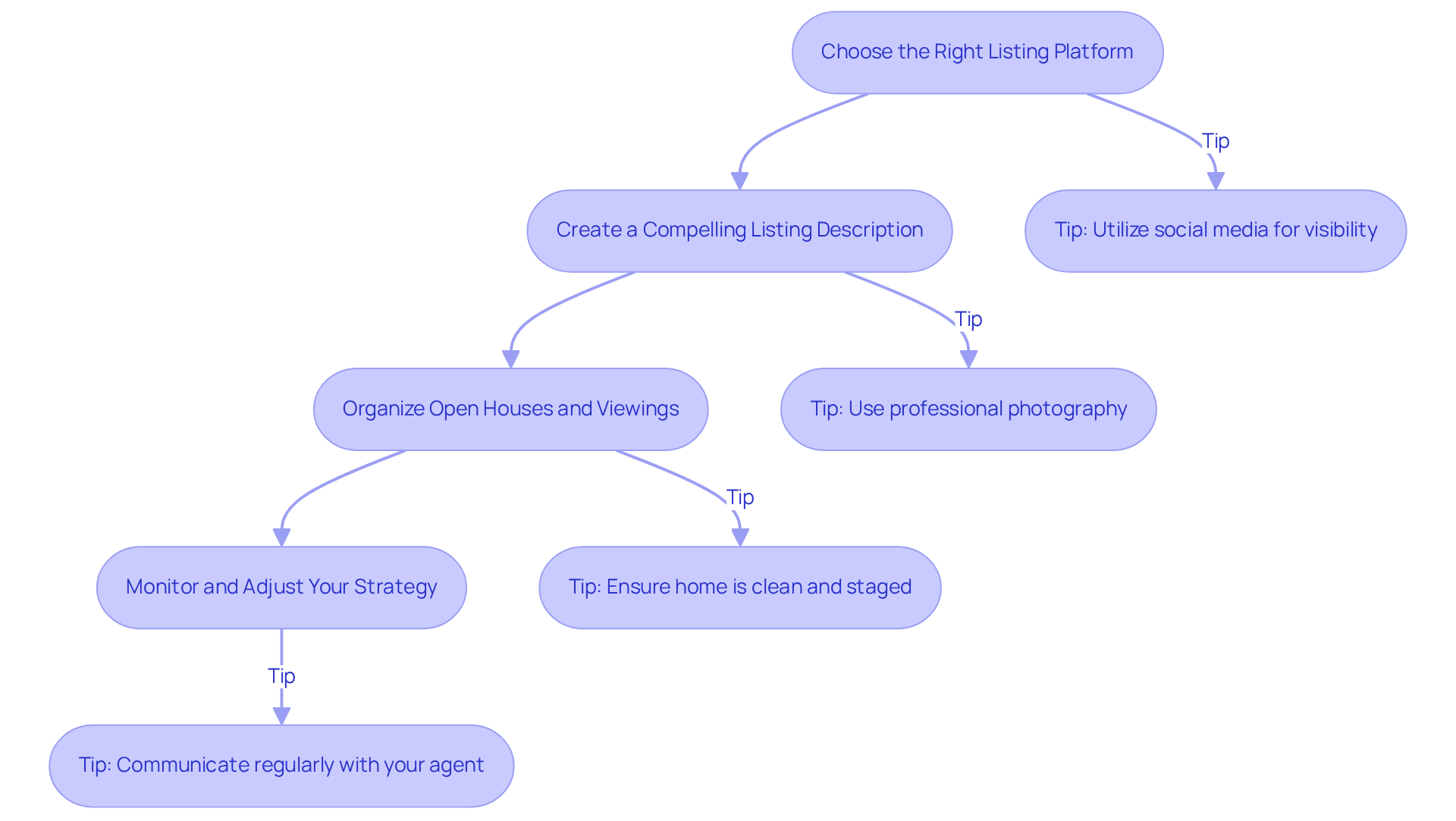 Each box represents a step in the home listing process. Follow the arrows to see how each step leads to the next, and check out the tips for extra guidance on making your listing stand out.