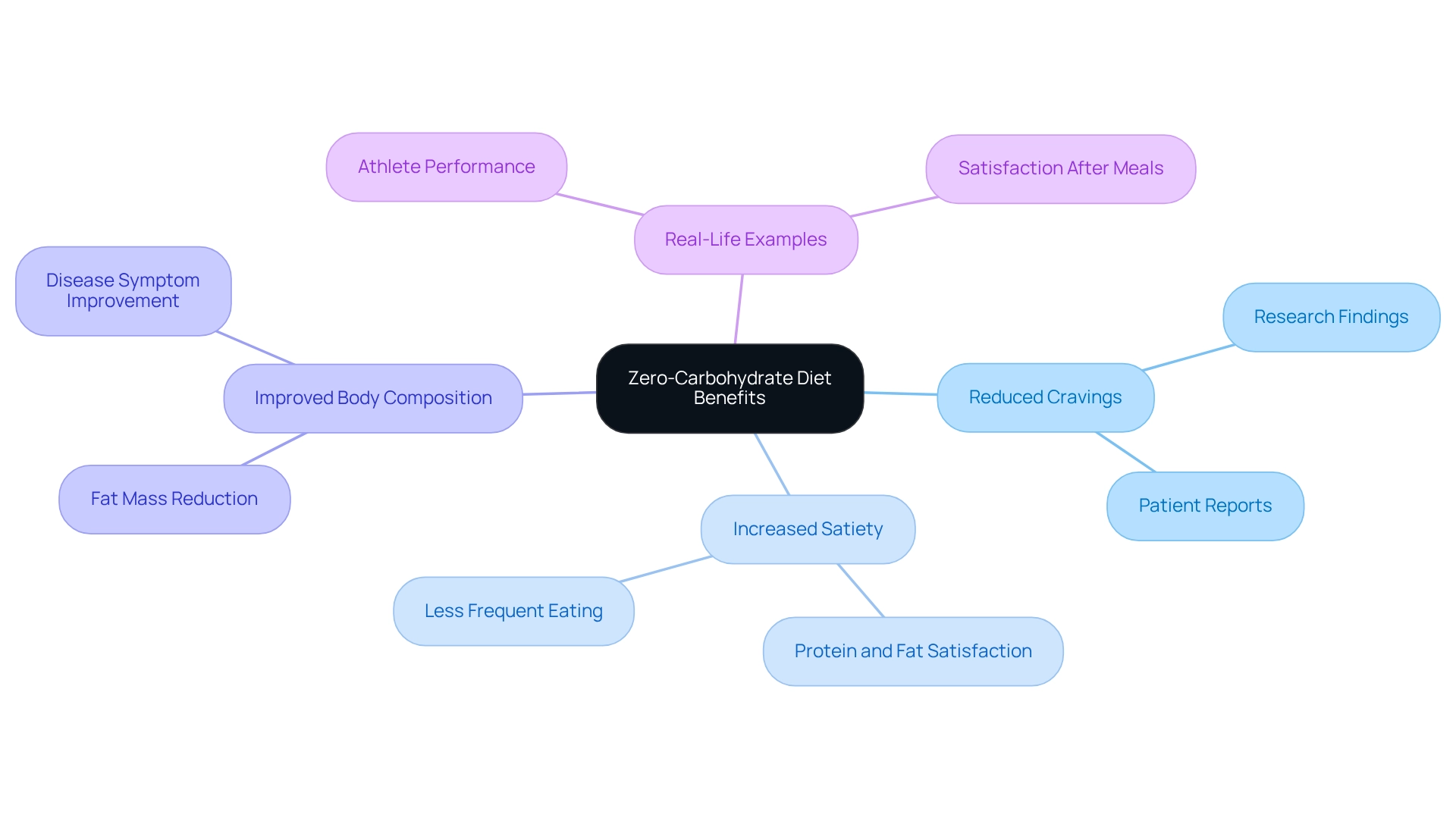 The center shows the main topic of the zero-carbohydrate diet. From there, arrows lead to branches representing various benefits, illustrating how they contribute to reduced cravings and better hunger management.