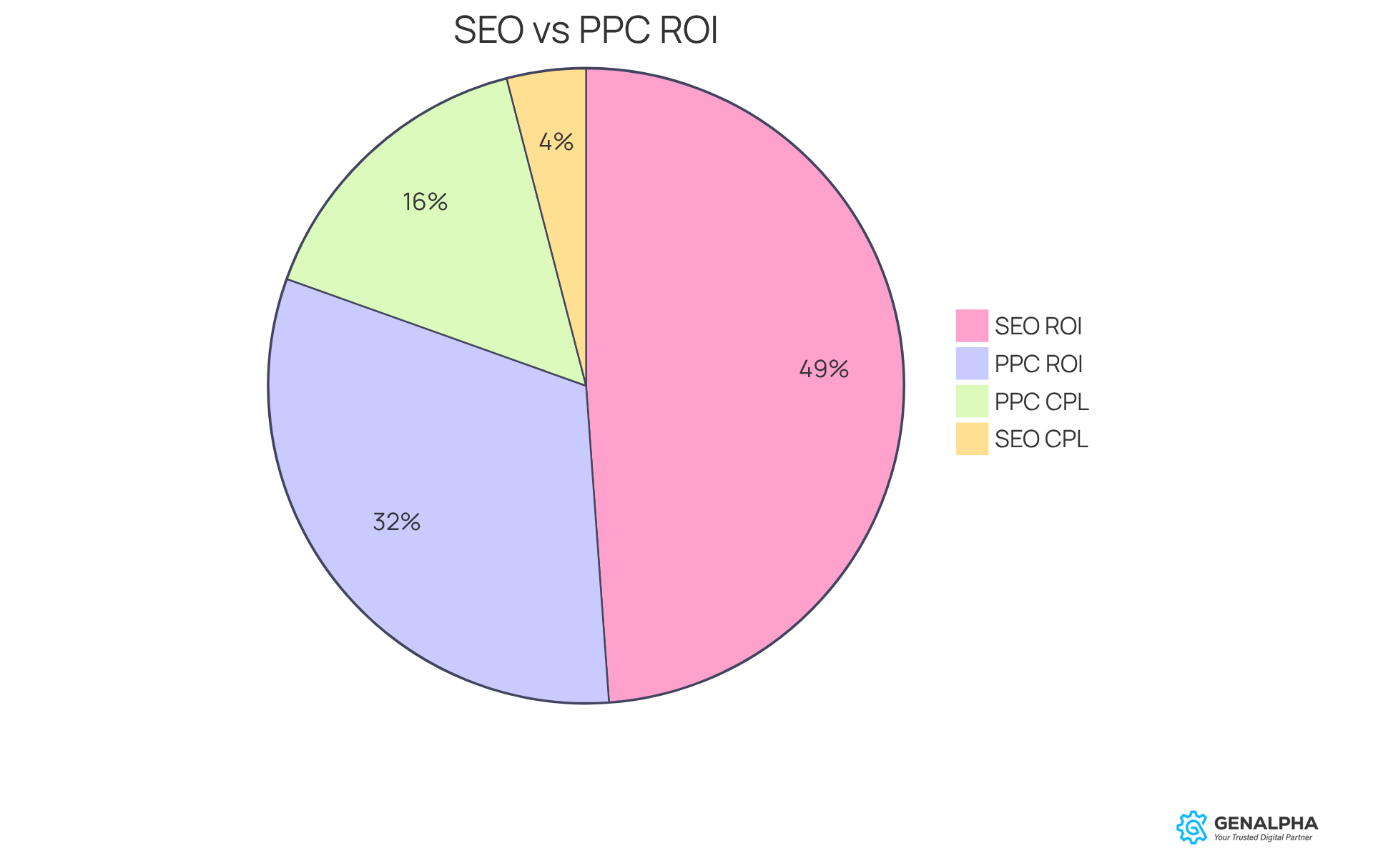 This chart shows how SEO and PPC stack up against each other. The green section represents SEO, which offers a higher ROI and lower cost per lead, while the red section represents PPC, which has a lower ROI and higher cost per lead. The bigger the section, the better the value!