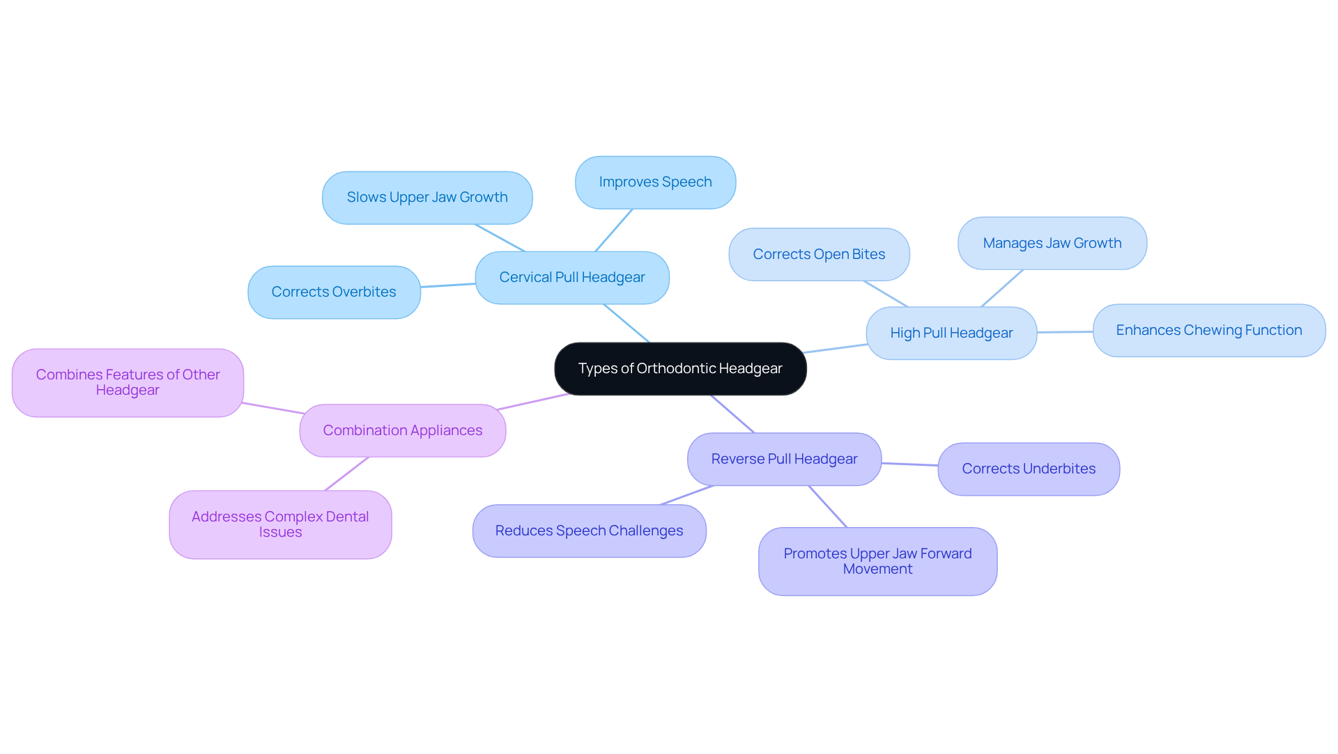 The central node represents the main topic of orthodontic headgear. Each branch shows a different type of headgear, and the sub-branches explain what each type does and how it can help your child. This visual helps you see the connections and differences between the types at a glance.