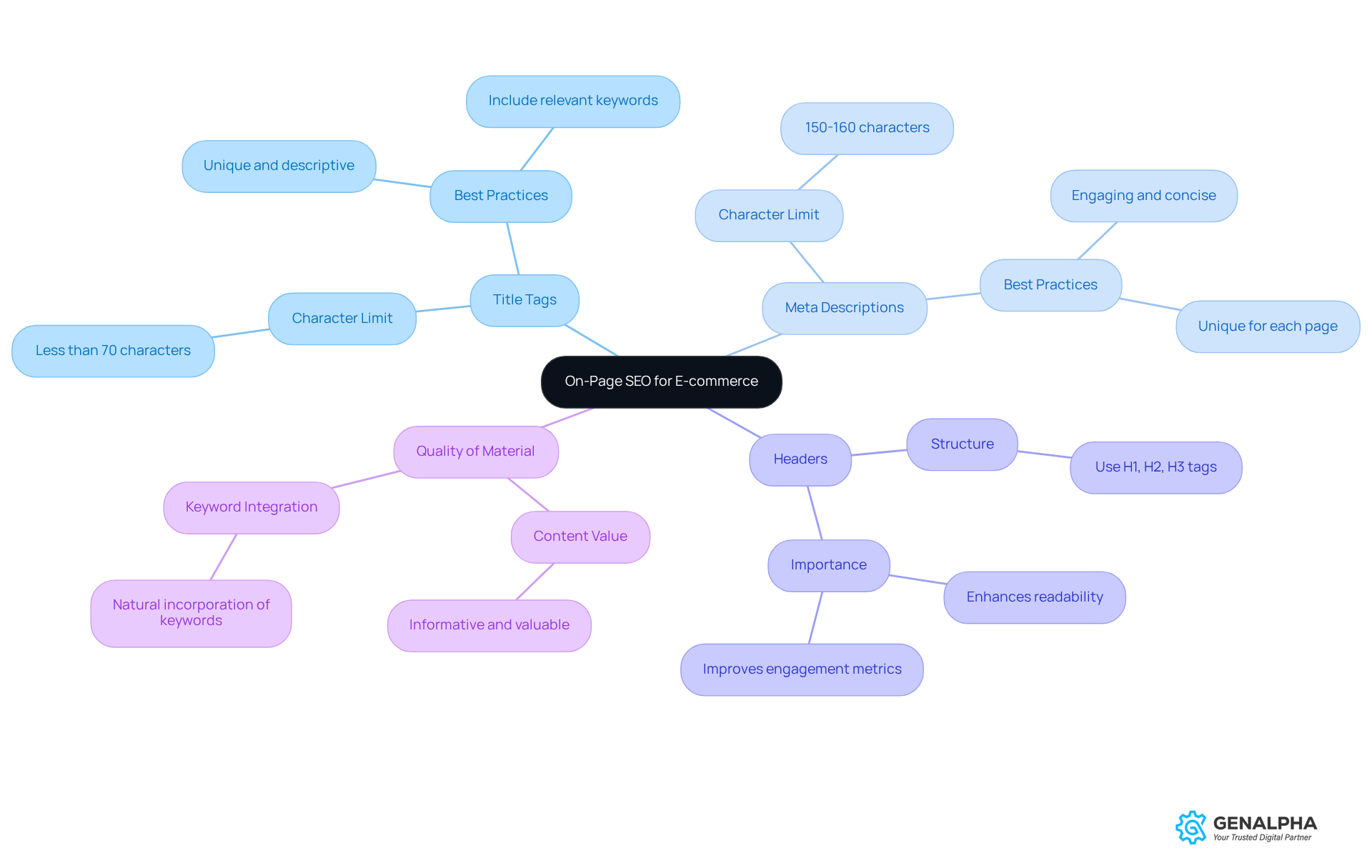 This mindmap starts with the main topic in the center and branches out to show key elements of on-page SEO. Each branch highlights important practices and information that can help improve e-commerce visibility online. This mindmap starts with the main topic in the center and branches out to show key elements of on-page SEO. Each branch highlights important practices and information that can help improve e-commerce visibility online.