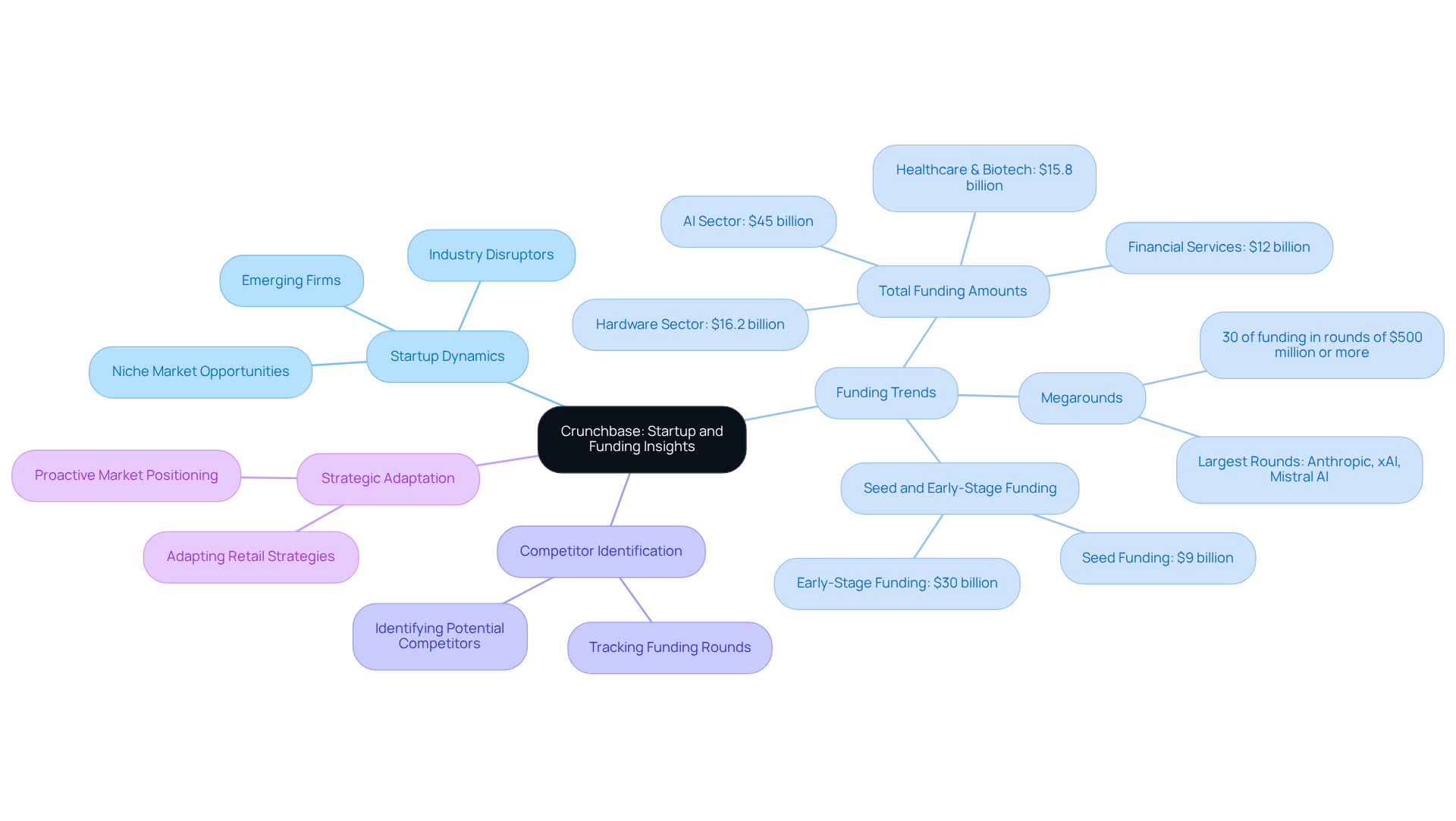 The central node represents Crunchbase, while the branches show different insights related to startups and funding. Each branch helps you understand how these insights can impact retail strategies. The central node represents Crunchbase, while the branches show different insights related to startups and funding. Each branch helps you understand how these insights can impact retail strategies.