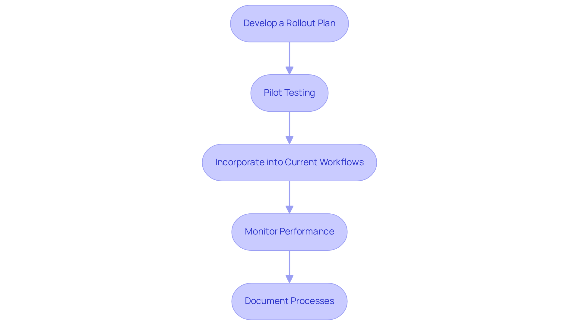 Each box represents a step in the process of implementing automation tools. Follow the arrows to see how each step leads to the next, ensuring a smooth transition to automated incident response. Each box represents a step in the process of implementing automation tools. Follow the arrows to see how each step leads to the next, ensuring a smooth transition to automated incident response.