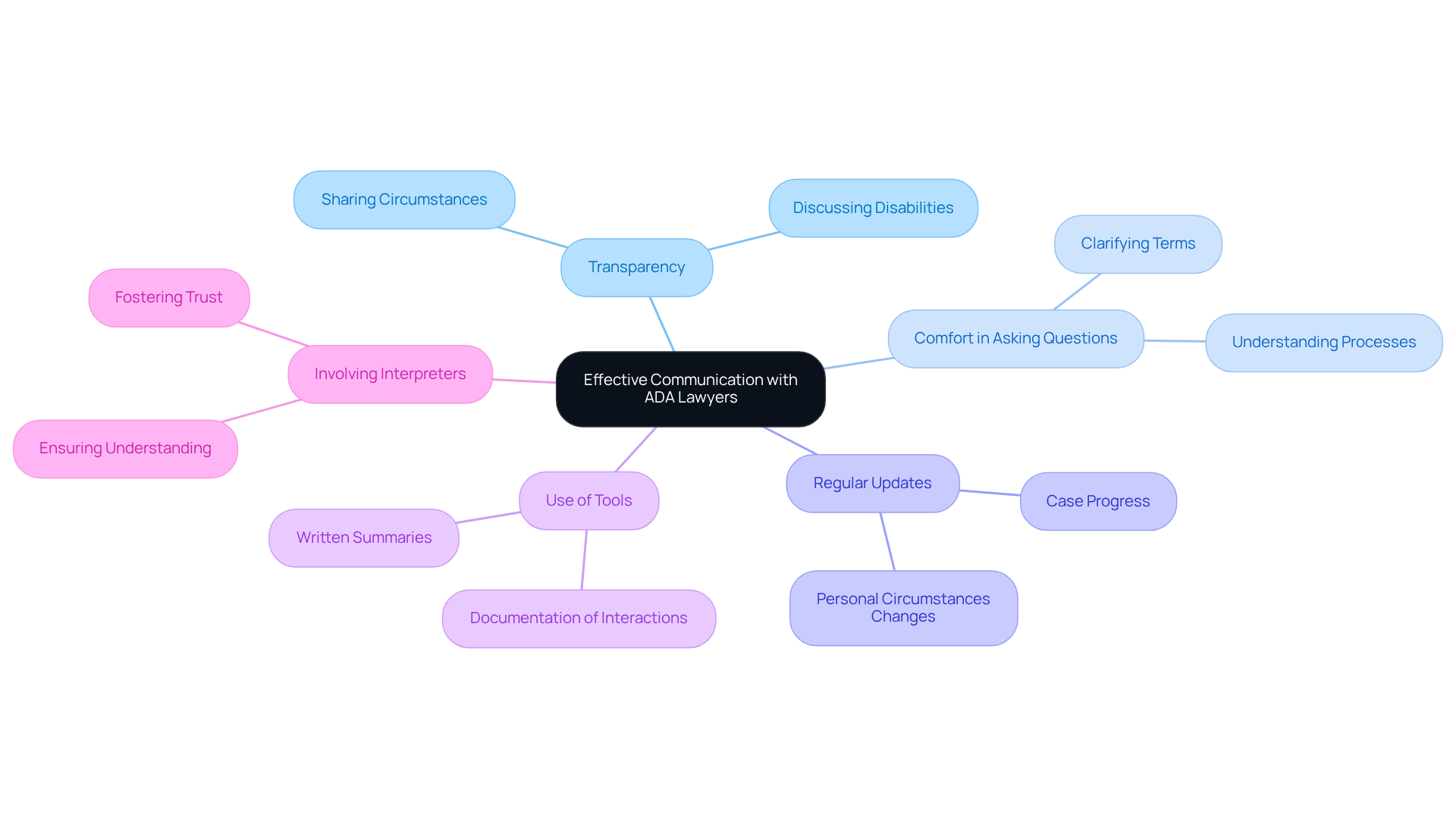 The center represents the main theme of communication, while the branches show important aspects to consider. Each branch highlights a key area that contributes to better communication and understanding between clients and their lawyers. The center represents the main theme of communication, while the branches show important aspects to consider. Each branch highlights a key area that contributes to better communication and understanding between clients and their lawyers.