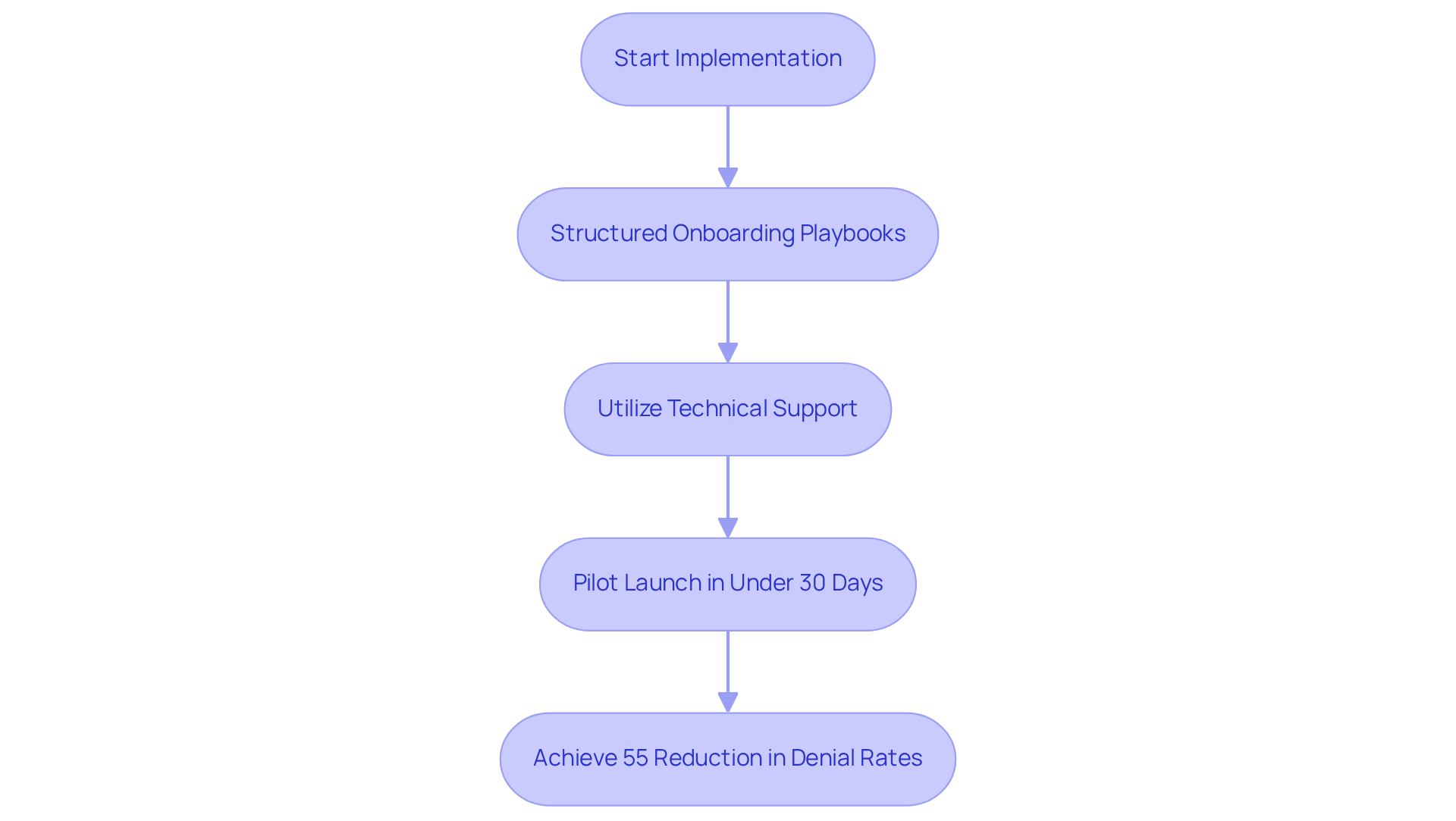 This flowchart outlines the steps healthcare providers should take to implement Ember AI's automated billing solutions. Each box represents a key step in the process, leading to improved efficiency and cash flow.