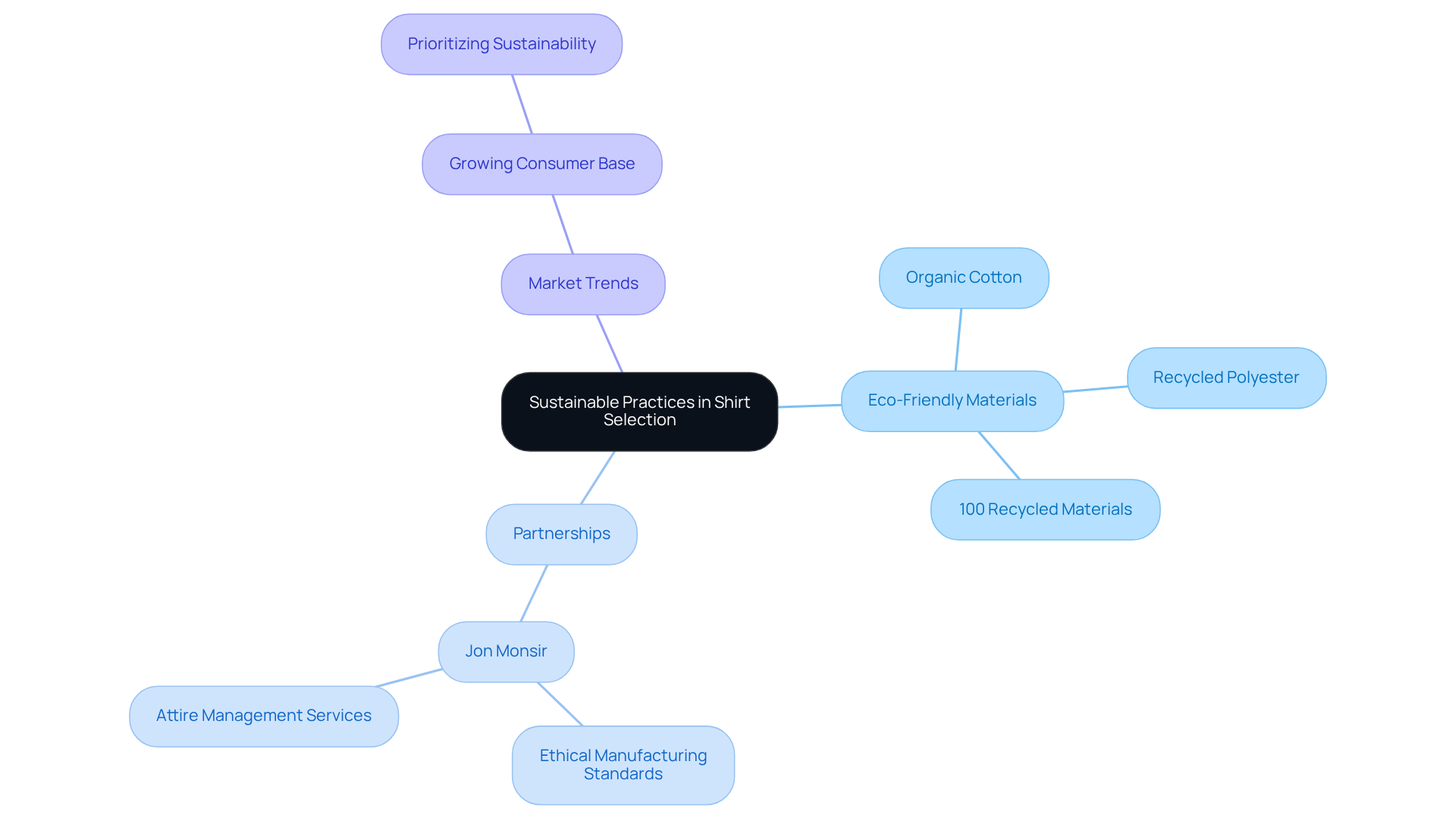 Start at the center with the main theme of sustainability, then explore each branch to see the different aspects that contribute to making eco-friendly choices in corporate shirts.
