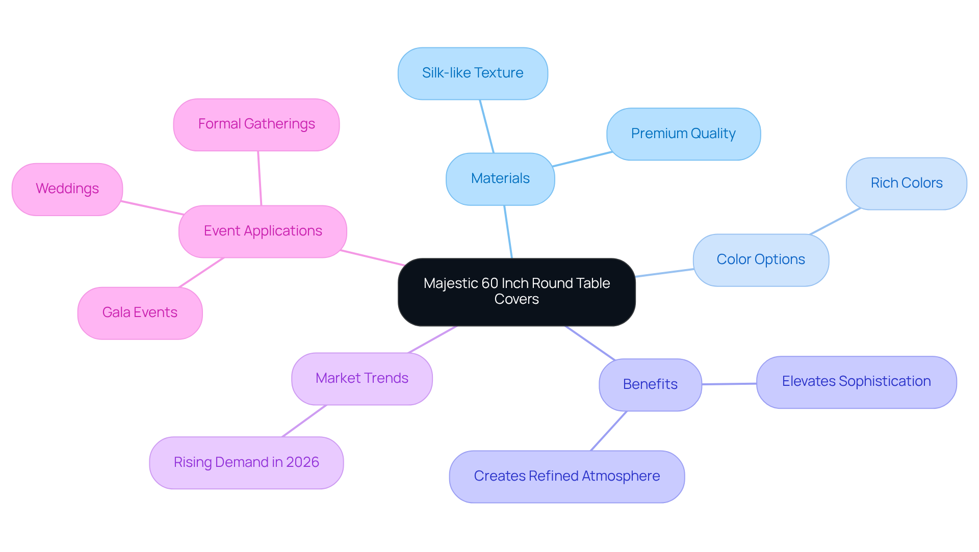 Start at the center with the main product, then explore the branches to discover its features, benefits, and how it fits into the luxury event market.