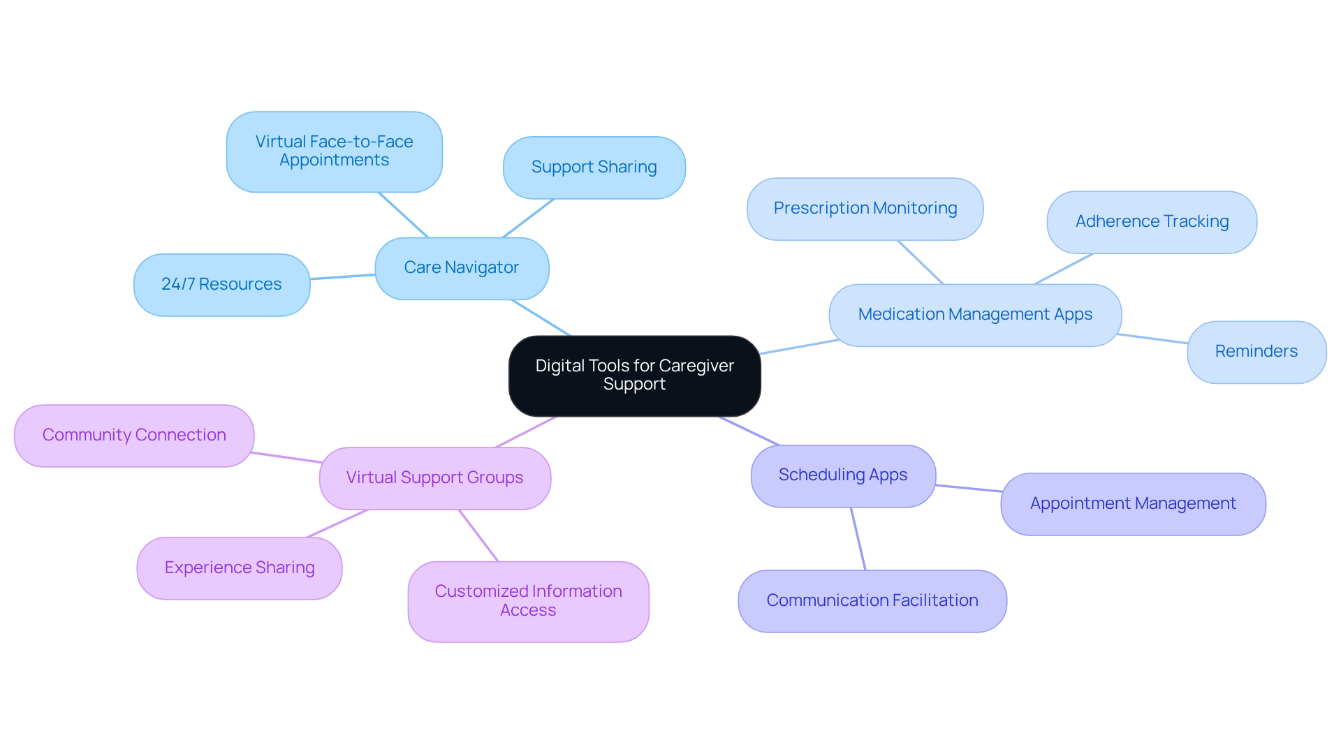 The center represents the main theme of digital tools for caregivers. Each branch shows a different category of tools, with further details on how they help manage stress and responsibilities.