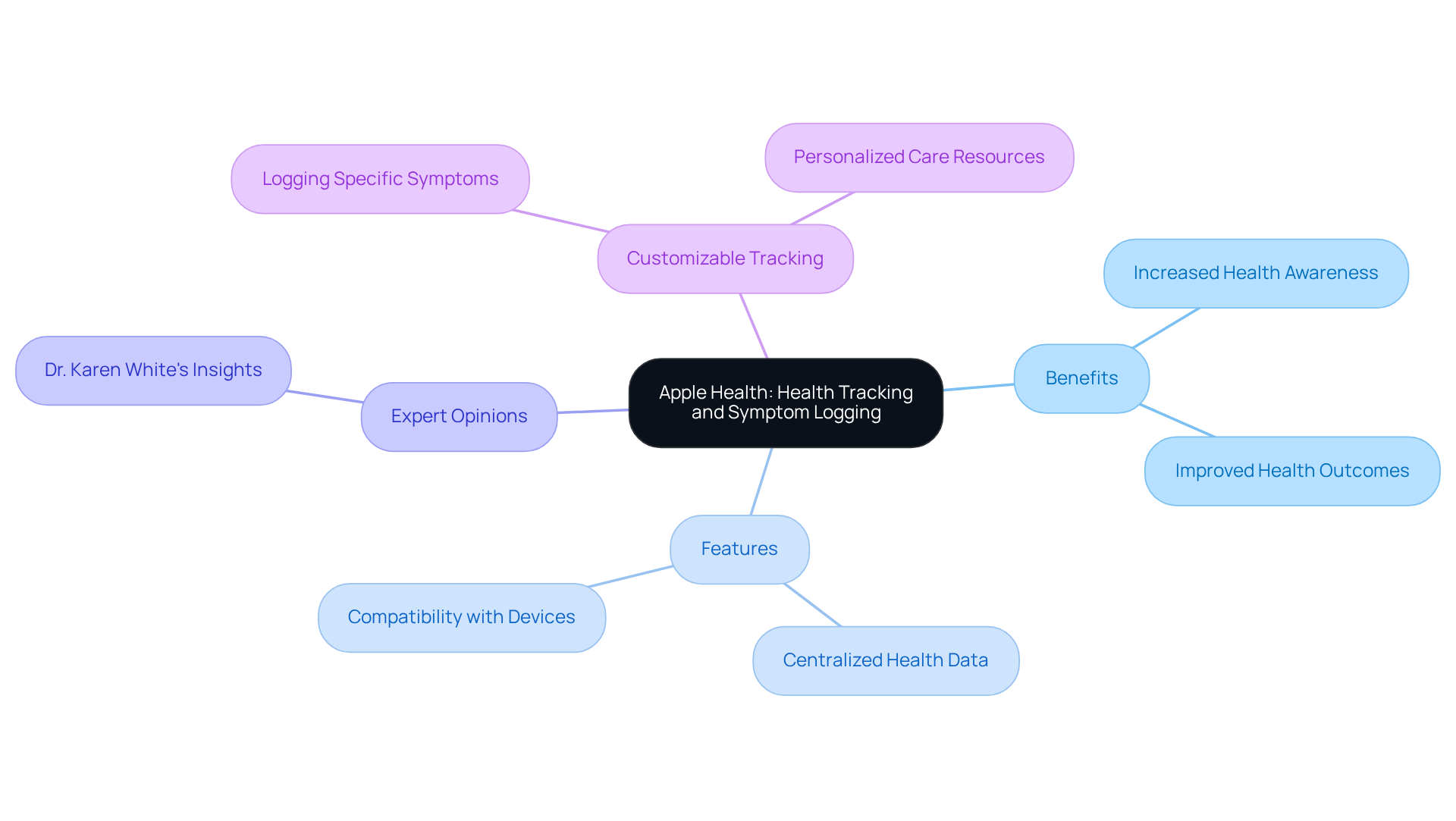 The center represents Apple Health, and the branches show its benefits and features. Each color-coded branch helps you see how different aspects contribute to managing health effectively.
