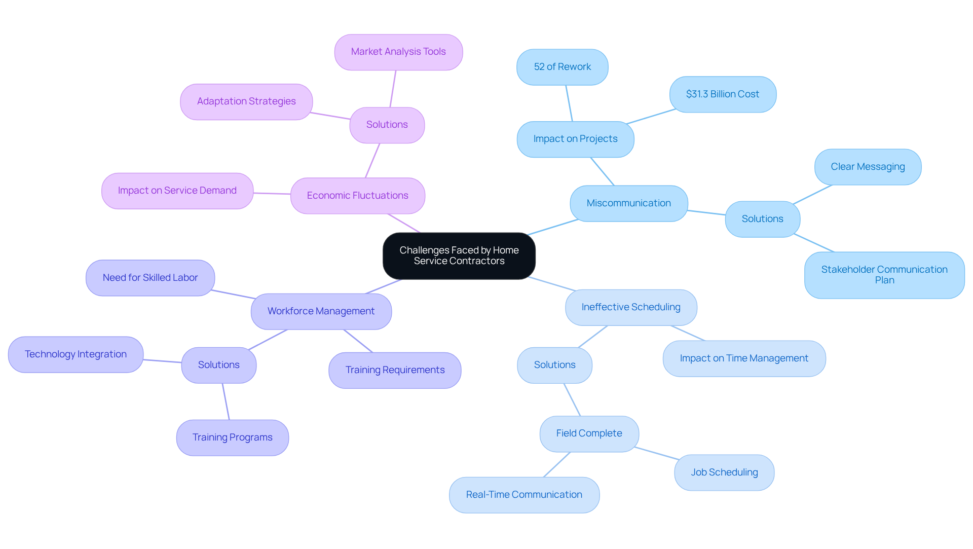 This mindmap outlines the key challenges faced by home service contractors and highlights the technological solutions available to address them. Each branch represents a challenge, while sub-branches describe its impacts or potential solutions.